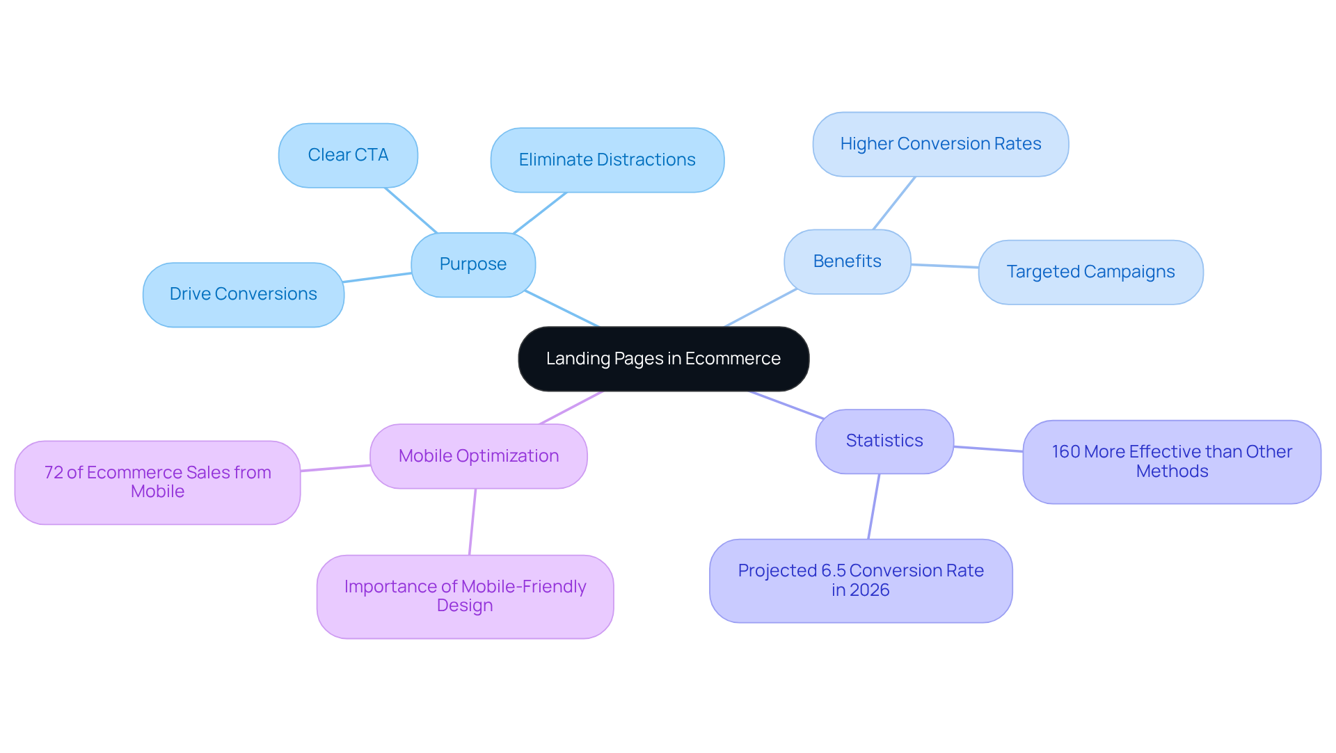 This mindmap illustrates how landing pages function in ecommerce. Start at the center with the main topic, then explore the branches to see their purpose, benefits, and key statistics. Each branch highlights important aspects that contribute to the effectiveness of landing pages in driving sales and engagement. This mindmap illustrates how landing pages function in ecommerce. Start at the center with the main topic, then explore the branches to see their purpose, benefits, and key statistics. Each branch highlights important aspects that contribute to the effectiveness of landing pages in driving sales and engagement.