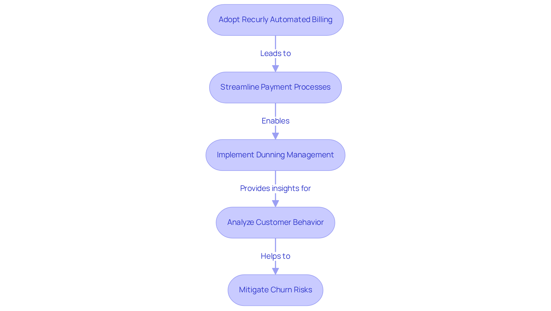 Follow the arrows to see how adopting Recurly's automated billing leads to improved payment processes and reduced churn. Each step shows how finance leaders can protect their revenue and foster customer loyalty.