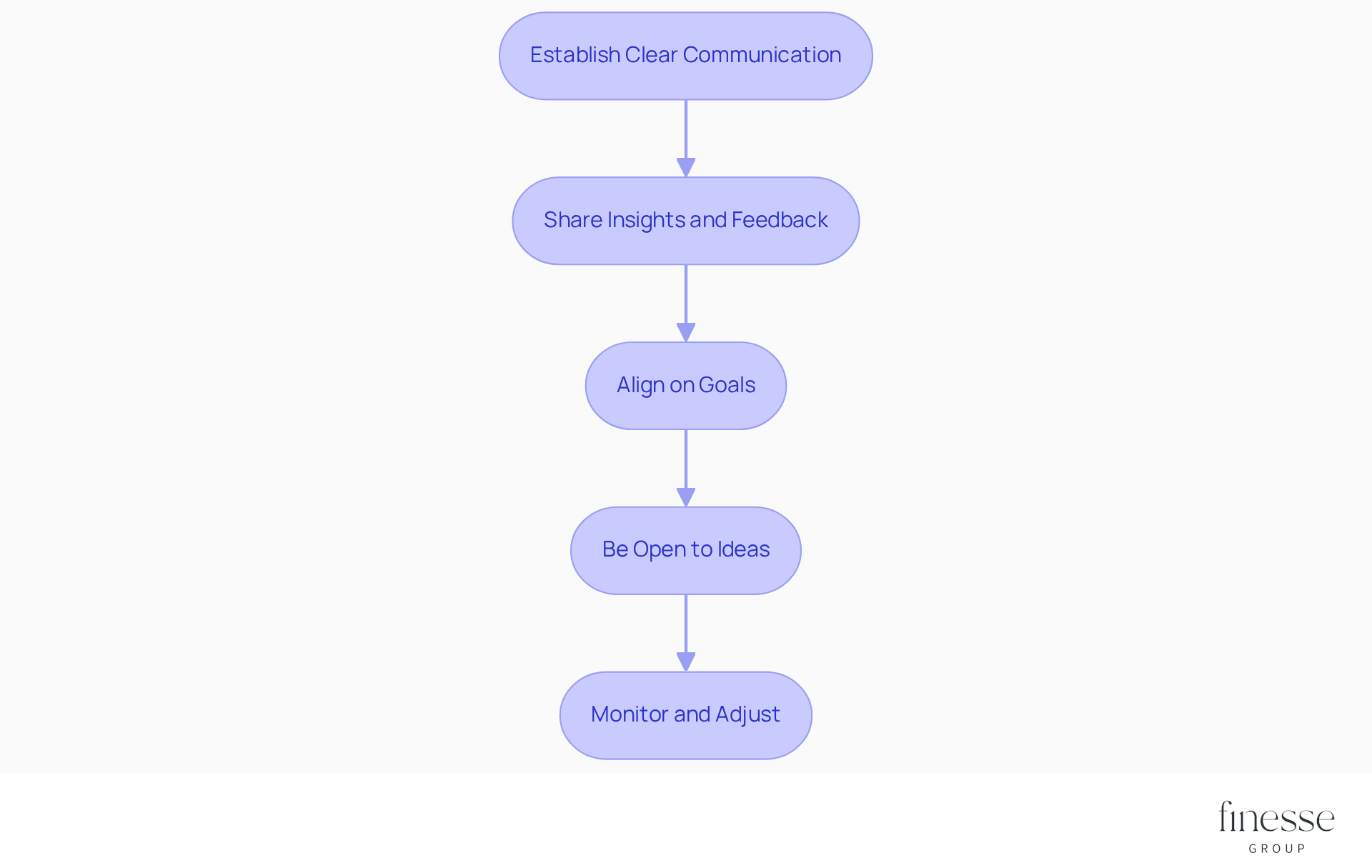 Each box represents a key practice for working with your PR agency — follow the arrows to see the recommended steps for effective collaboration.