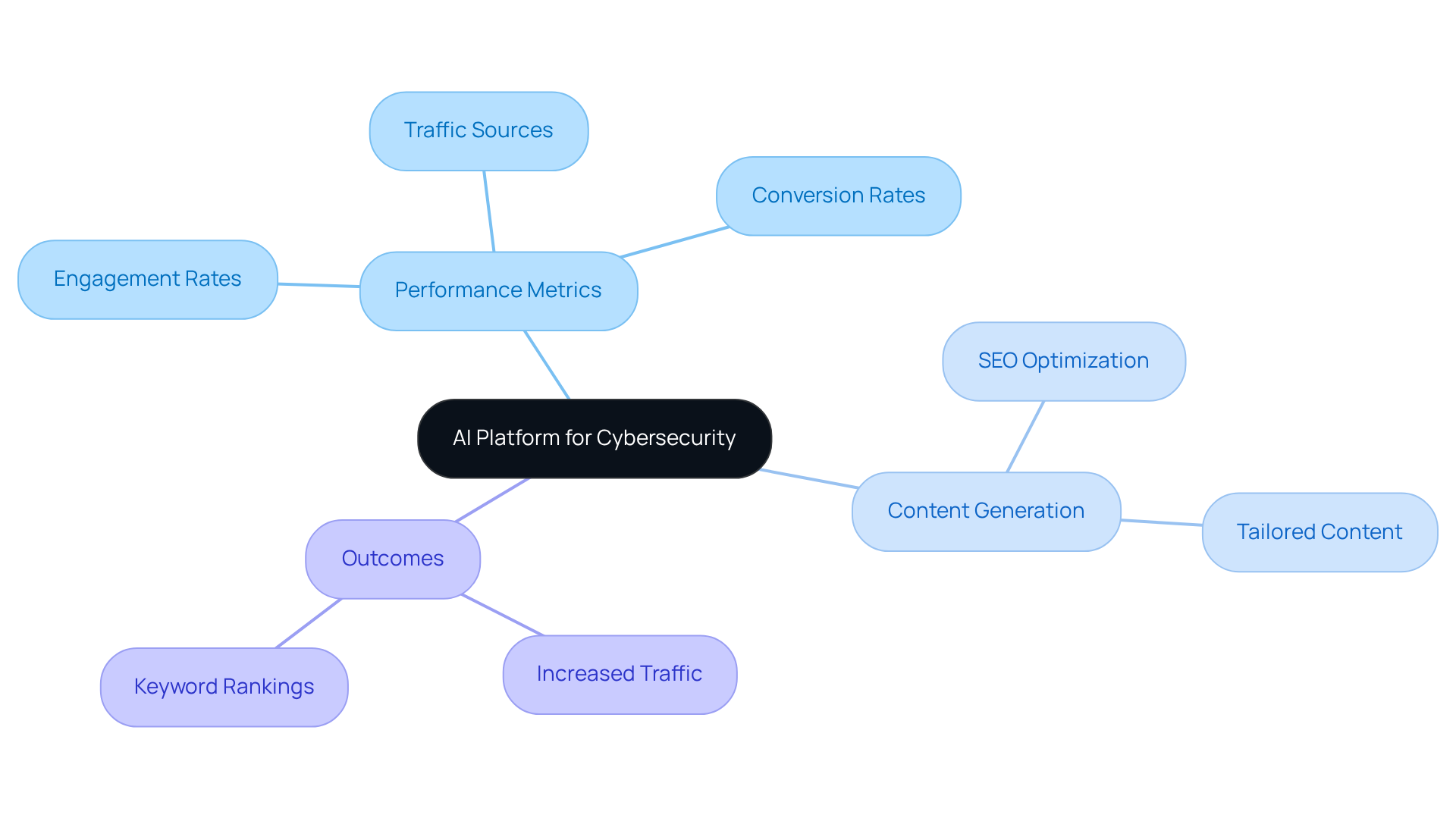 The central node represents the AI platform, with branches showing how it impacts performance metrics, content generation, and the resulting outcomes. Each branch helps visualize the interconnected aspects of refining cybersecurity strategies.