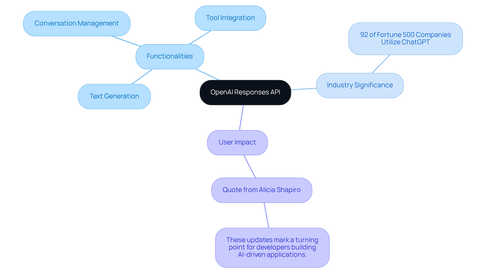The central node represents the API, while branches show its functionalities, significance in the industry, and user feedback. Each branch helps you understand different aspects of the API's role in developing AI applications.