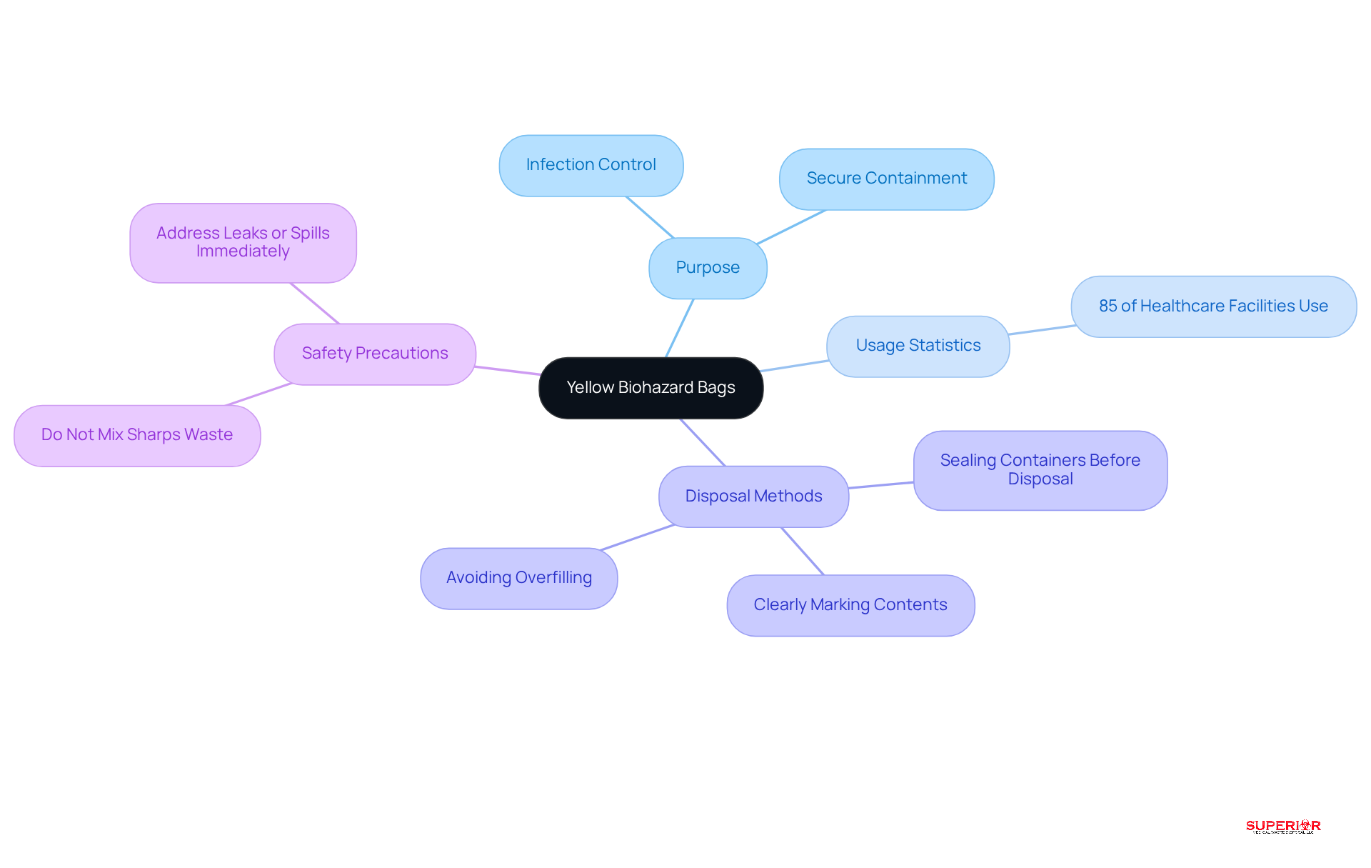 The central node represents yellow biohazard bags, with branches showing their purpose, how widely they're used, proper disposal methods, and safety tips. Follow the branches to understand the critical role these bags play in healthcare.