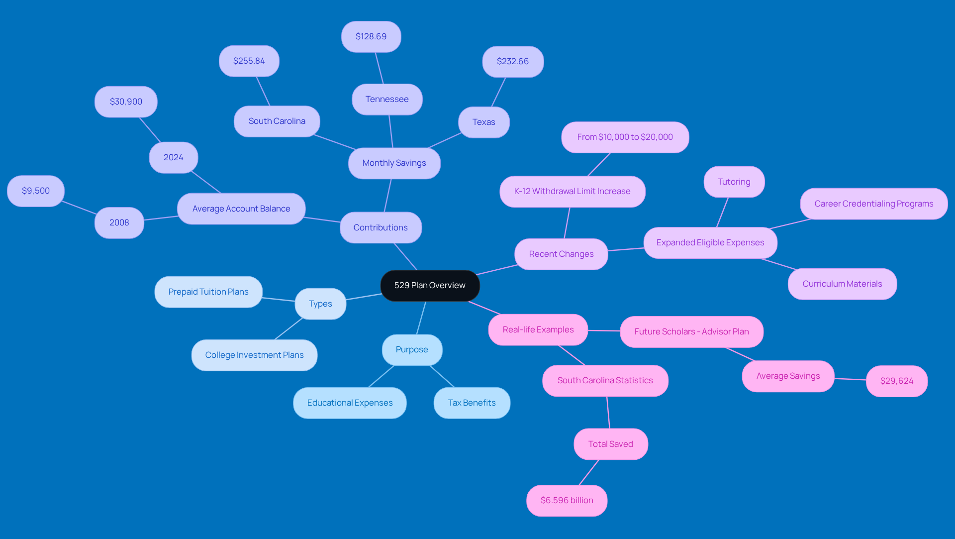 Start at the center with the 529 Plan, then follow the branches to explore its purpose, types, contributions, and real-life examples. Each branch represents a different aspect of the plan, helping you understand how it all fits together.