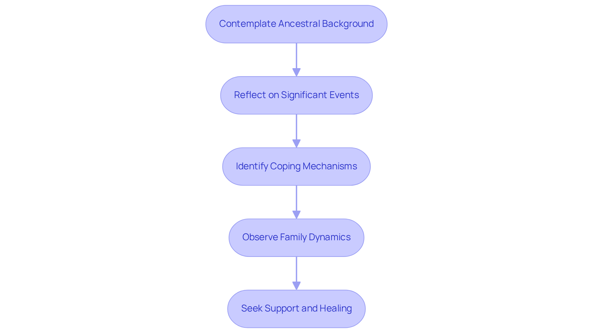 Each box represents a step in your process of understanding your family's influence on your emotional state. Follow the arrows to see how each step connects to the next, leading you towards healing and support.
