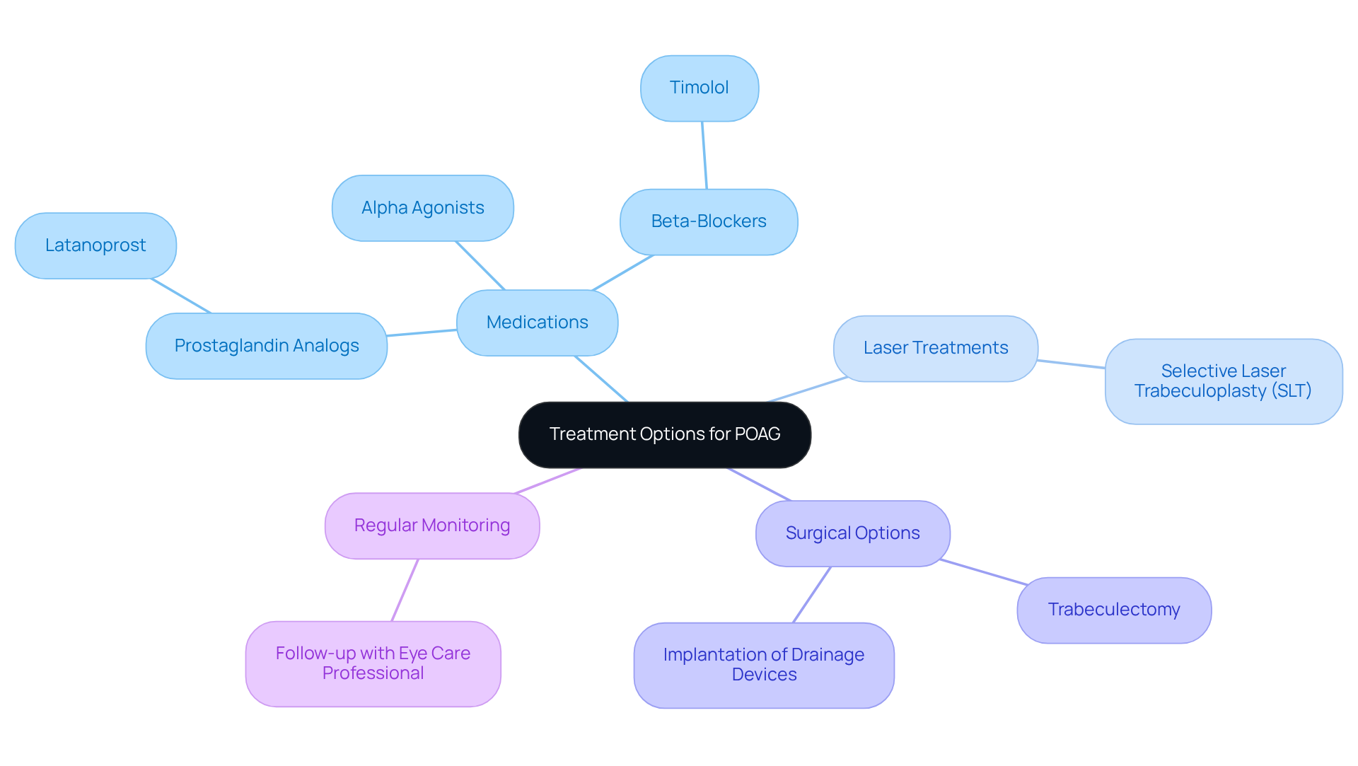At the center is the main topic of treatment options. Each branch represents a category of treatment, and the sub-branches provide specific examples or actions within those categories. At the center is the main topic of treatment options. Each branch represents a category of treatment, and the sub-branches provide specific examples or actions within those categories.