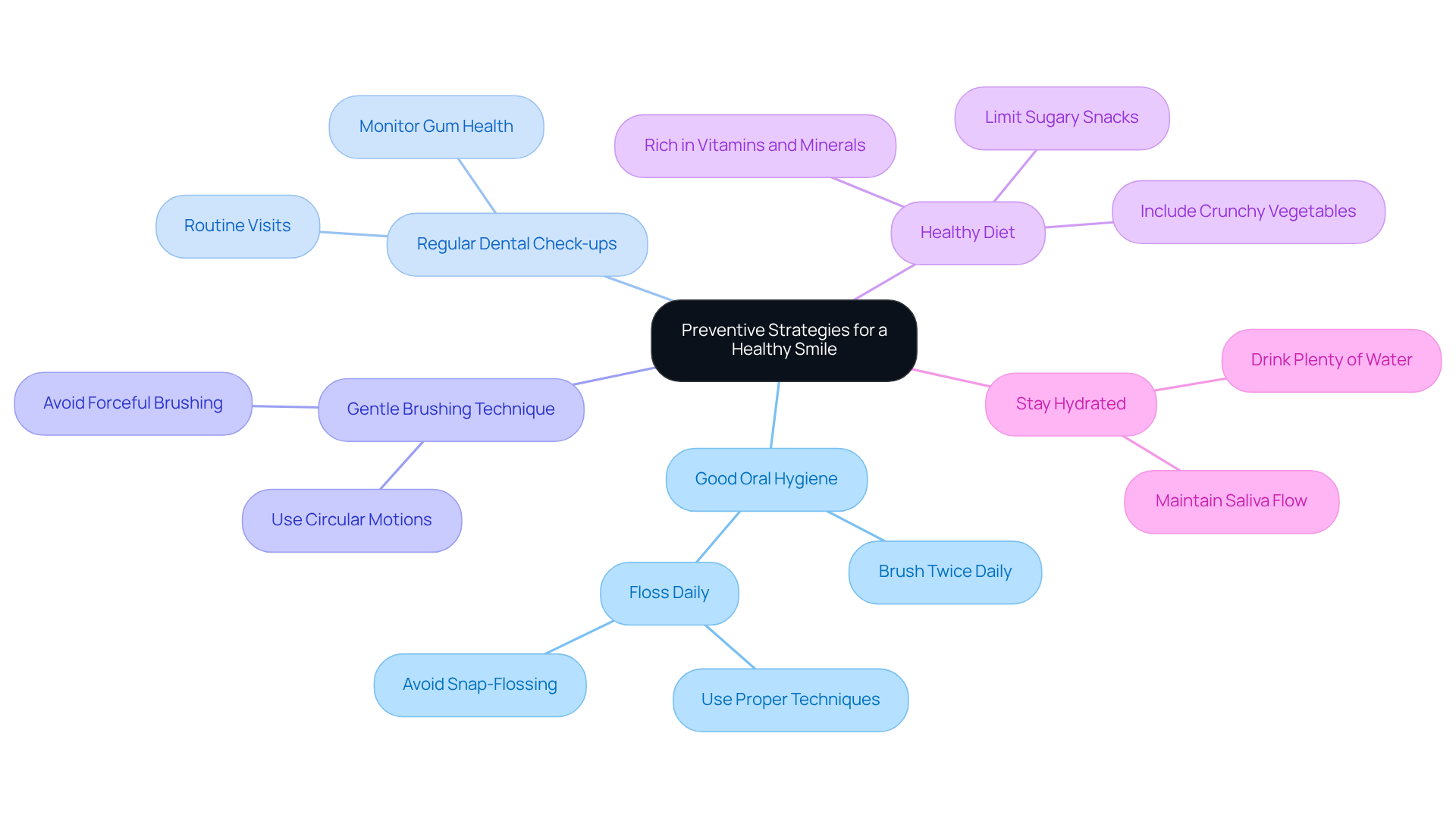 This mindmap shows various strategies to help keep your child's teeth healthy. Start at the center with the main idea, then follow the branches to see specific actions you can take for each strategy.