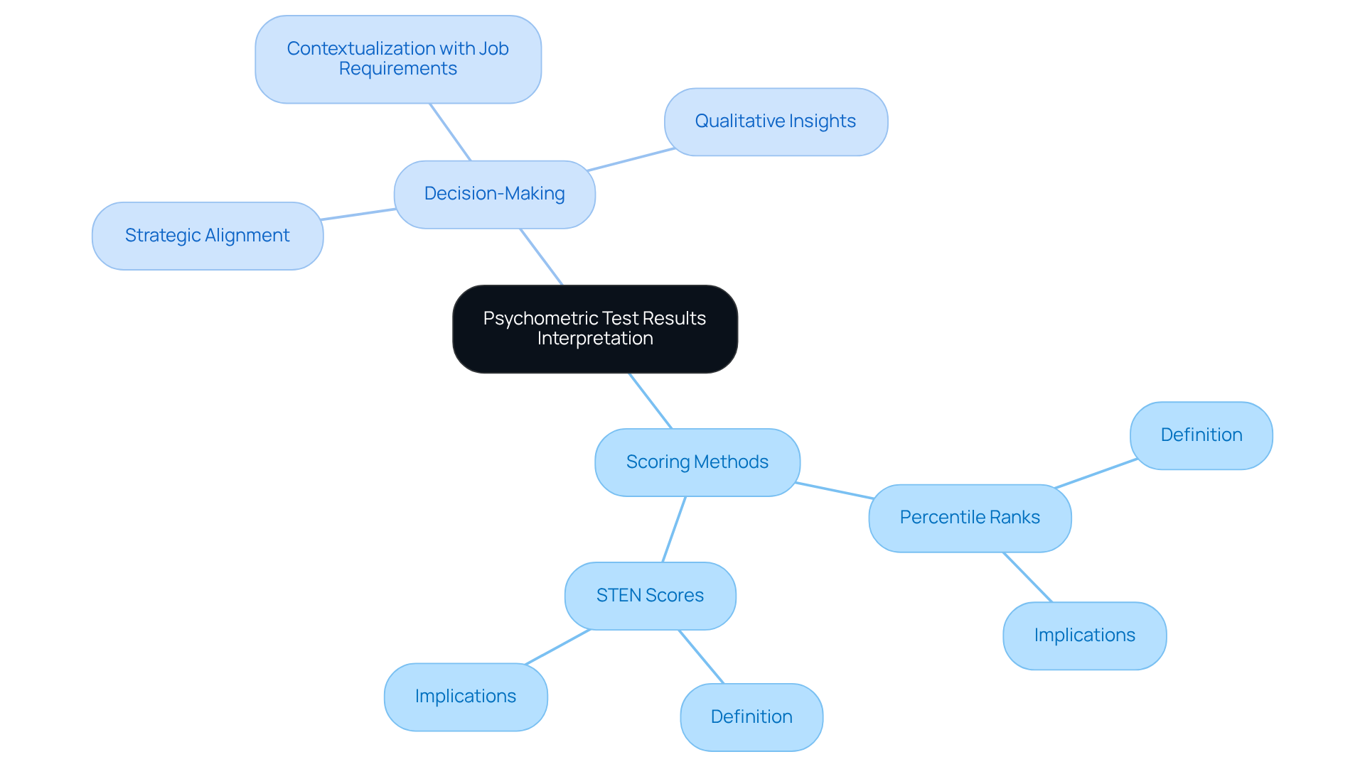 This mindmap starts with the central theme of interpreting psychometric test results. From there, you can explore different scoring methods and how they influence hiring decisions. Each branch represents a key concept, helping you see how everything connects and why it matters in recruitment.