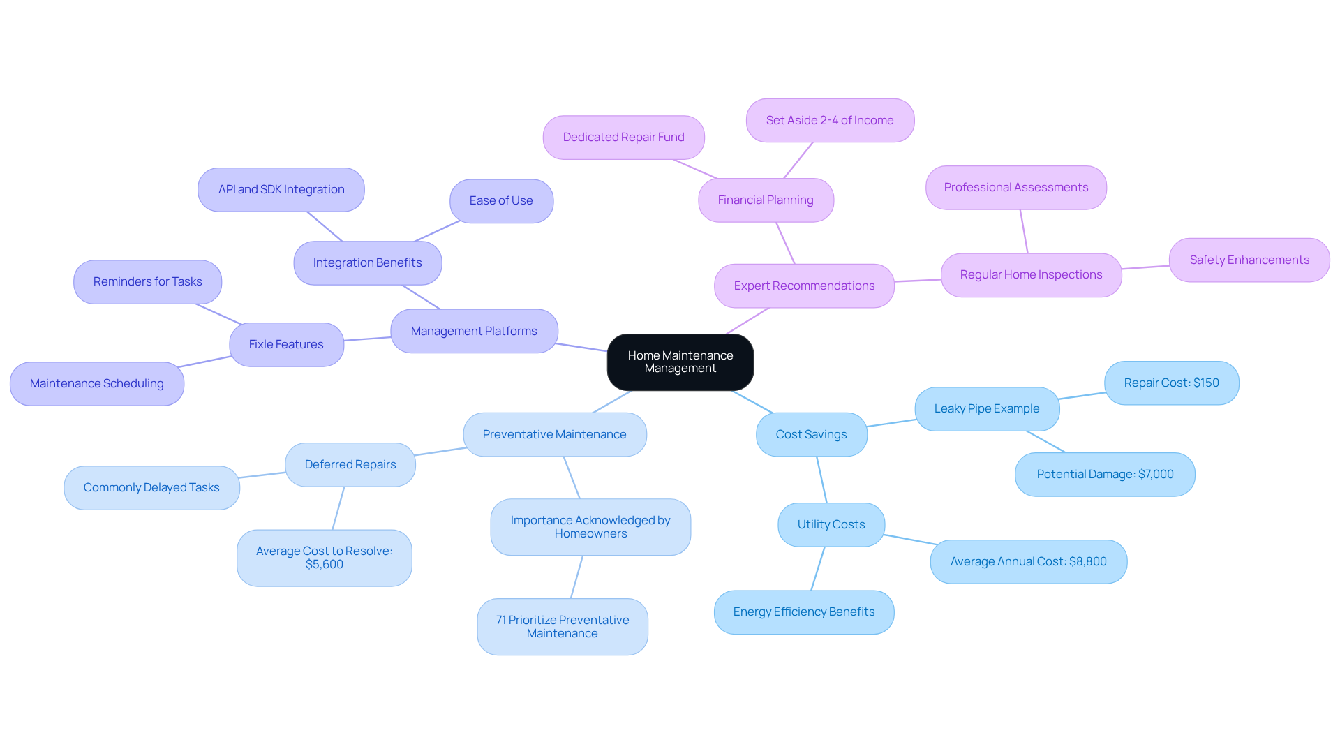 The central node represents the main topic, while the branches show related areas of importance. Each sub-branch provides specific details or examples, helping you understand how they connect to the overall theme.