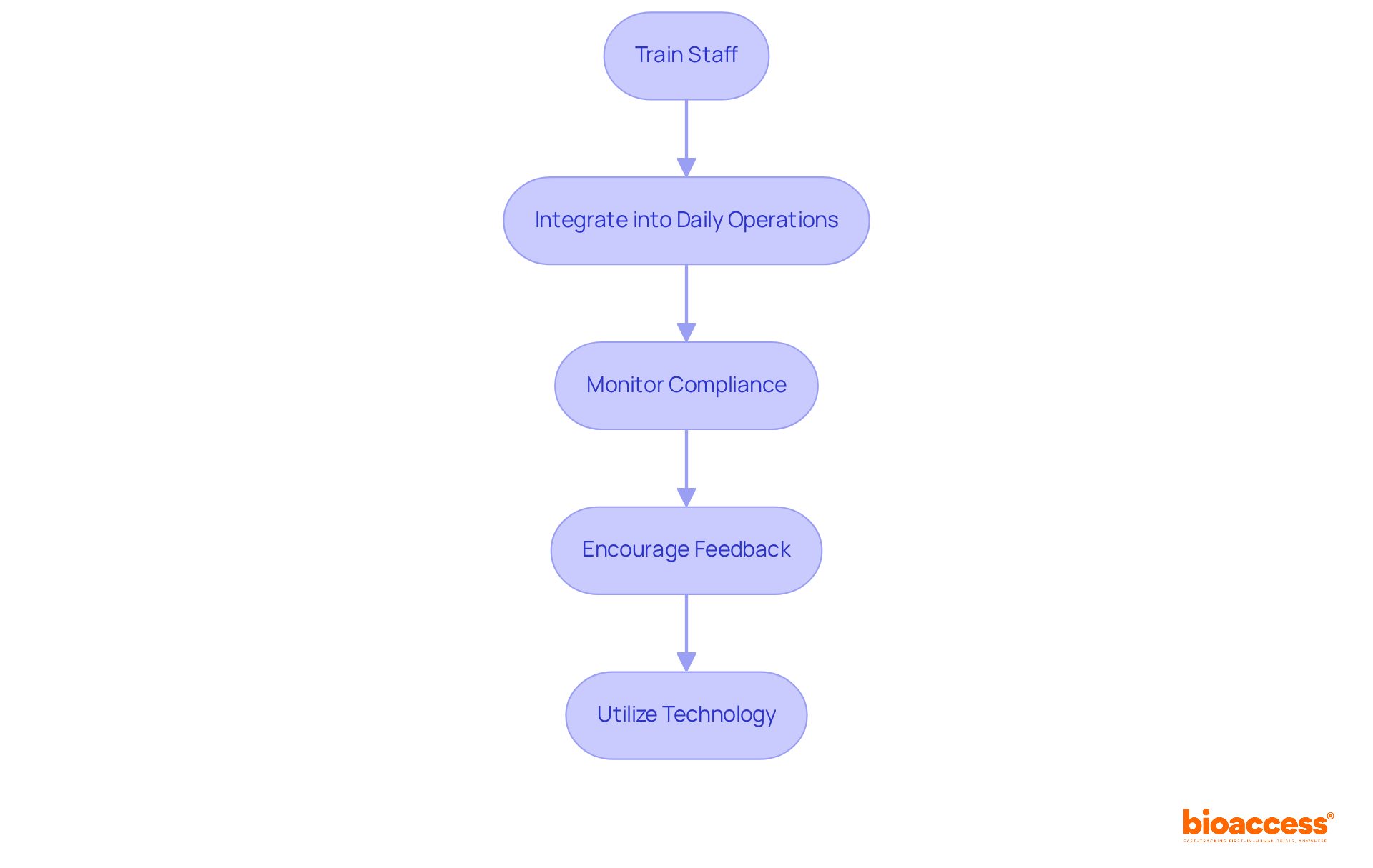 Each box represents a crucial step in the process. Follow the arrows to see how each step leads to the next, ensuring a smooth implementation of documentation practices.