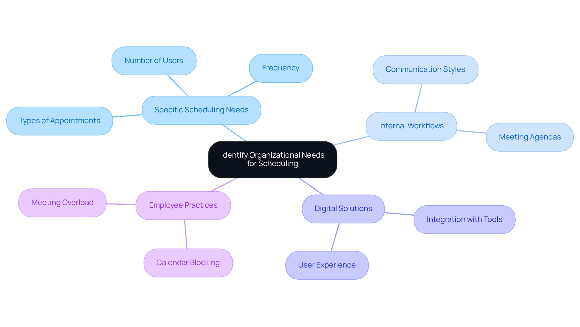 Start at the center with the main topic, then explore each branch to see the different factors that influence scheduling decisions. Each color represents a different area of focus, helping you understand how they connect.