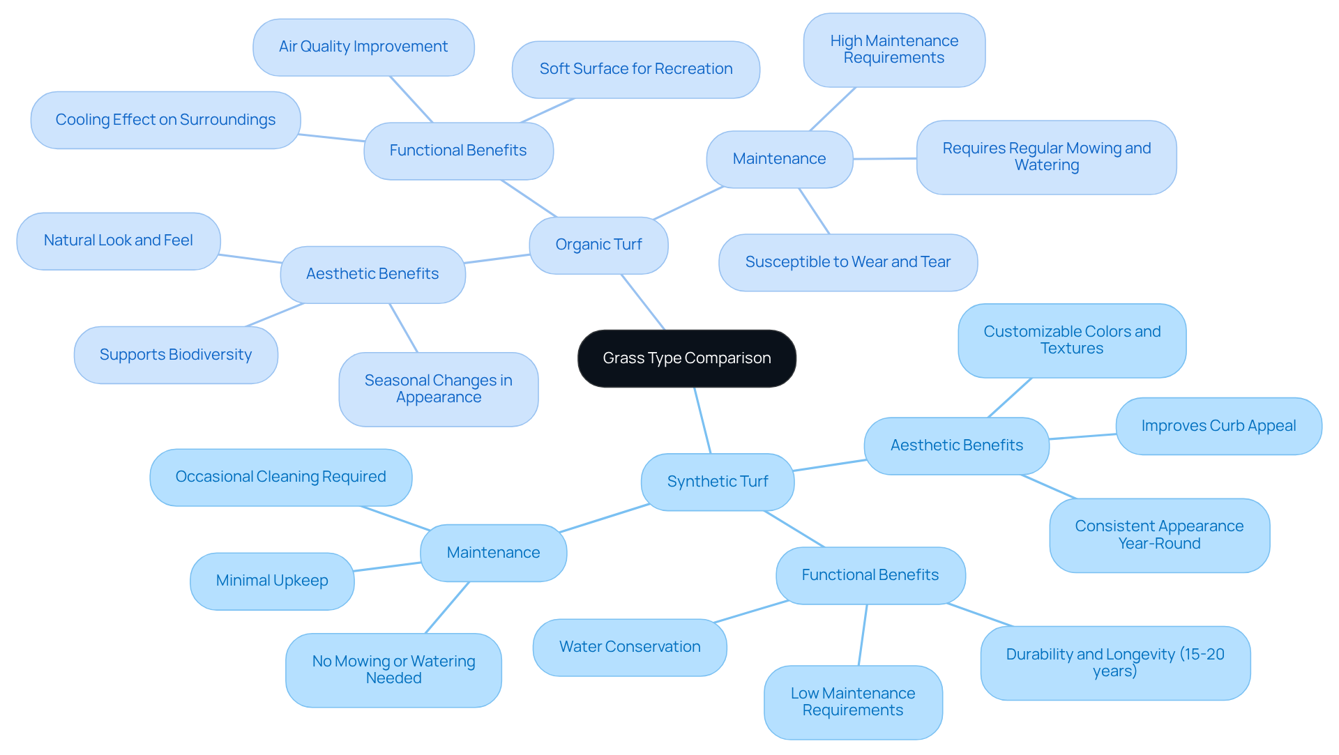 This mindmap shows the key differences between synthetic turf and organic lawns. Each branch highlights the aesthetic and functional benefits, as well as maintenance considerations, helping you understand which option might be best for your needs. This mindmap shows the key differences between synthetic turf and organic lawns. Each branch highlights the aesthetic and functional benefits, as well as maintenance considerations, helping you understand which option might be best for your needs.