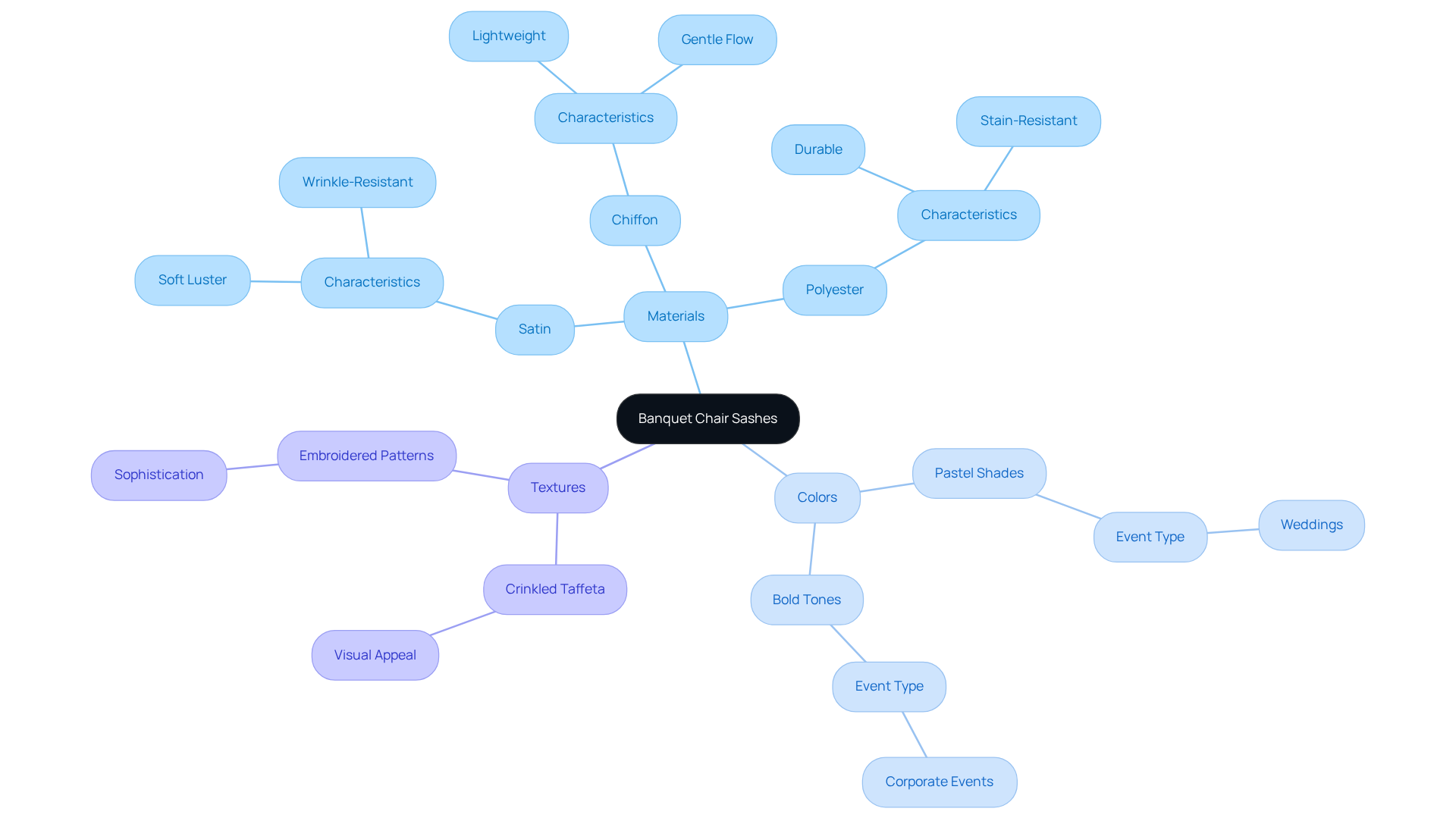 Start at the center with the main topic, then explore each branch to see the different materials, colors, and textures that can enhance your event's aesthetic. Each branch shows how these elements contribute to the overall look and feel. Start at the center with the main topic, then explore each branch to see the different materials, colors, and textures that can enhance your event's aesthetic. Each branch shows how these elements contribute to the overall look and feel.