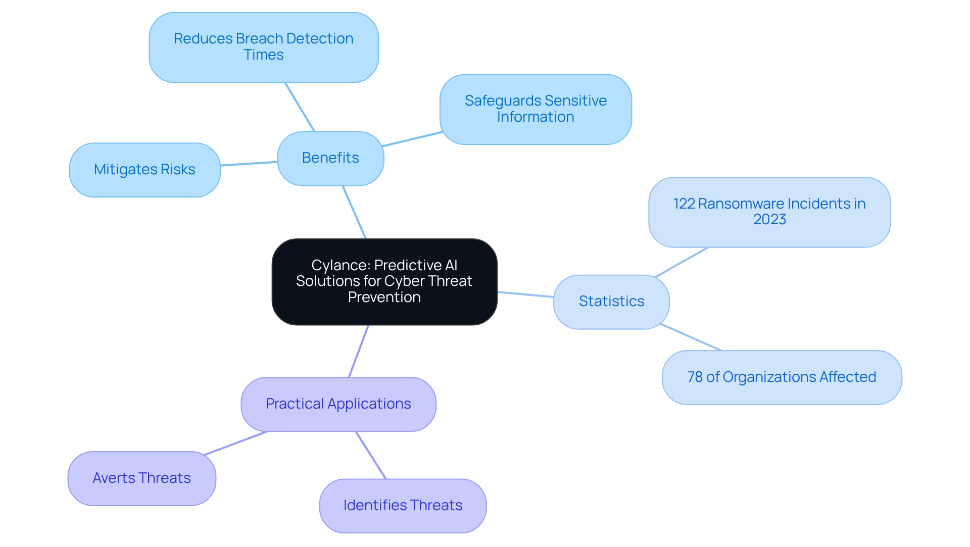The central node represents the main topic, while branches show the benefits, statistics, and applications of predictive AI in cybersecurity. Each branch provides insights into how this technology helps financial organizations.