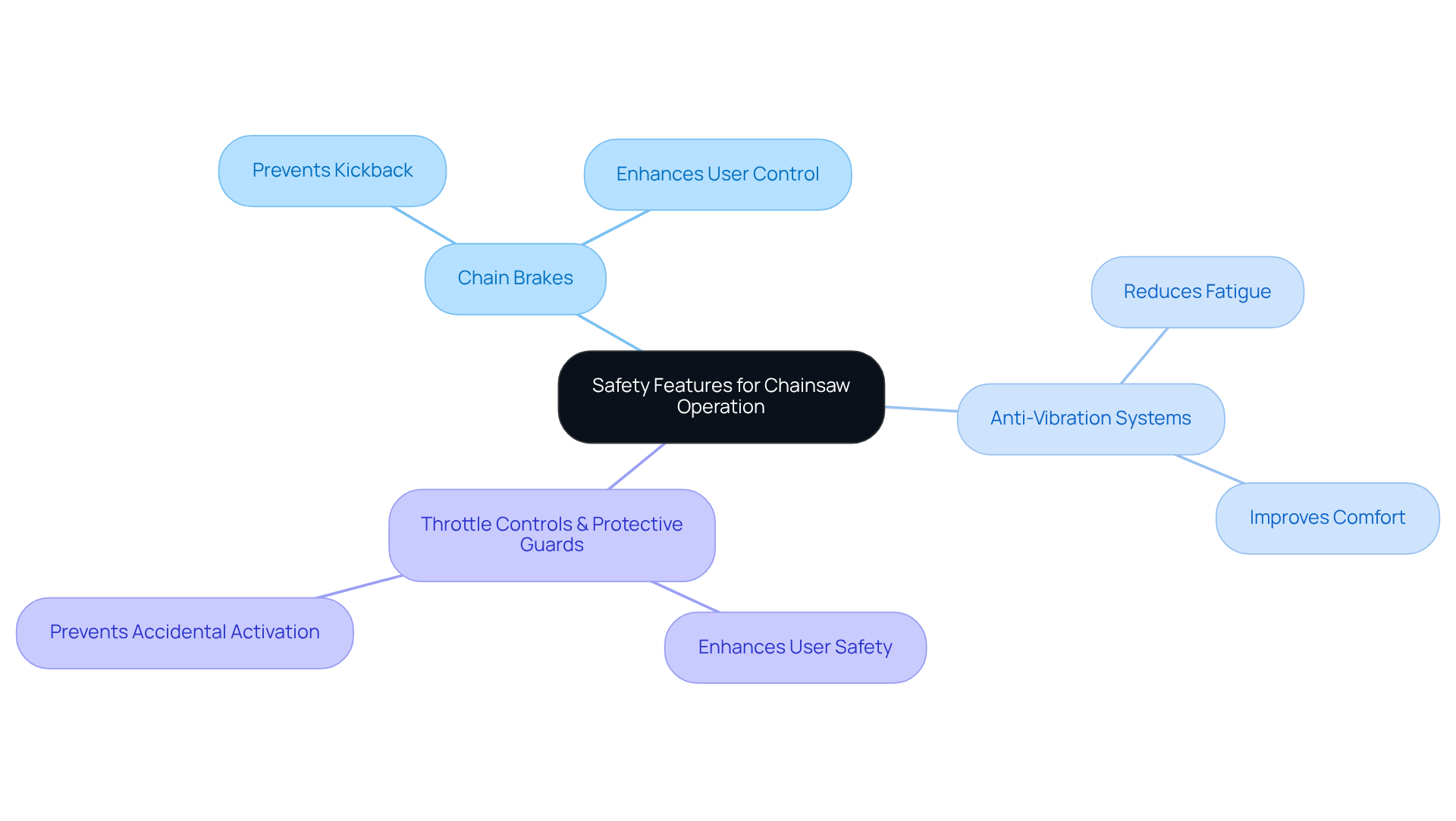This mindmap starts with the main topic of safety features and branches out into specific elements that enhance safety. Each branch explains why these features are important, helping you understand how they contribute to safer chainsaw operation.