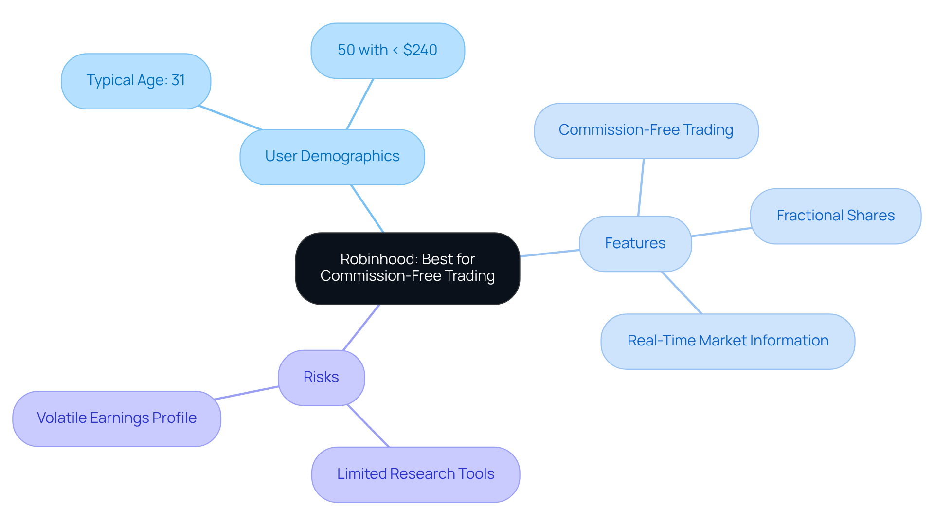 The central node represents Robinhood's role in trading, with branches showing who uses it, what features it offers, and what risks to consider. Follow the branches to understand how these elements are connected. The central node represents Robinhood's role in trading, with branches showing who uses it, what features it offers, and what risks to consider. Follow the branches to understand how these elements are connected.