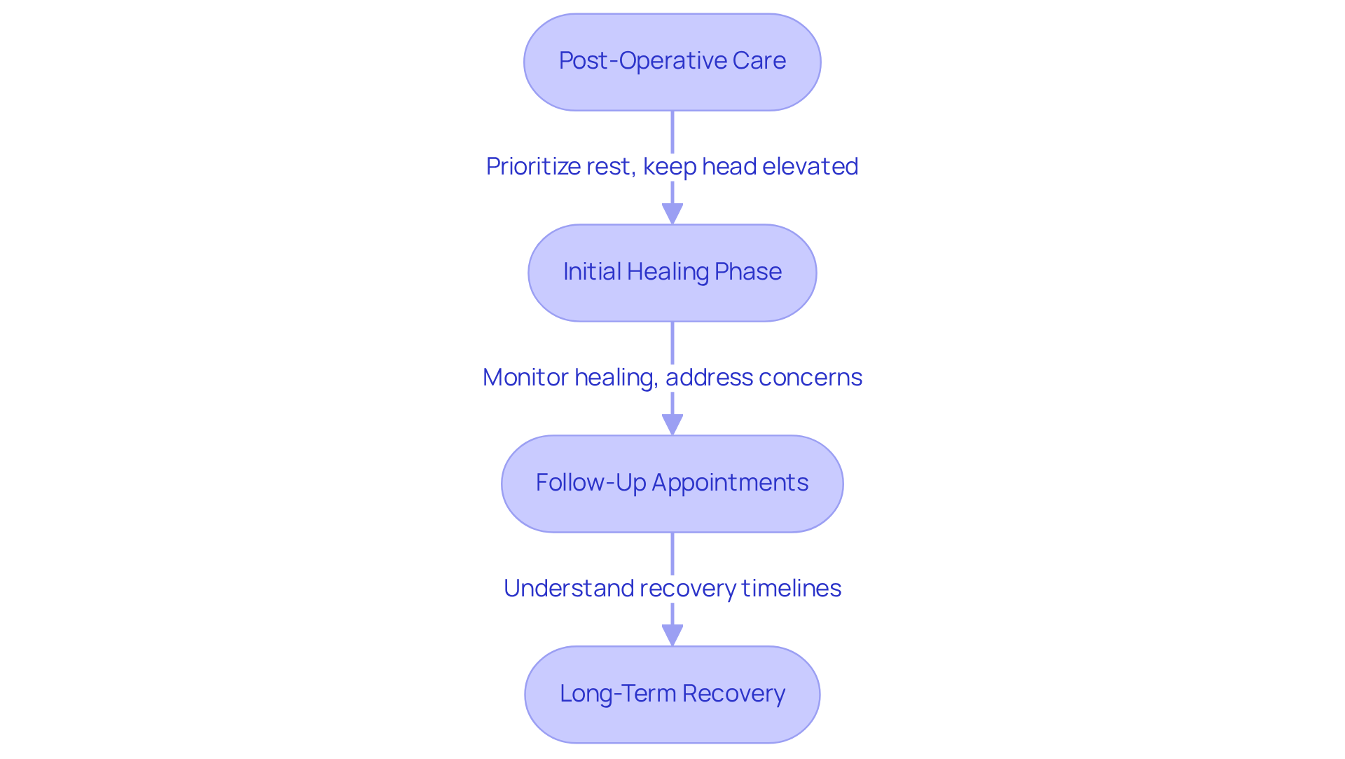 Follow the arrows to see the steps in your recovery journey. Each box represents a phase with important actions to take - from caring for yourself right after surgery to attending follow-up appointments and understanding your long-term recovery.