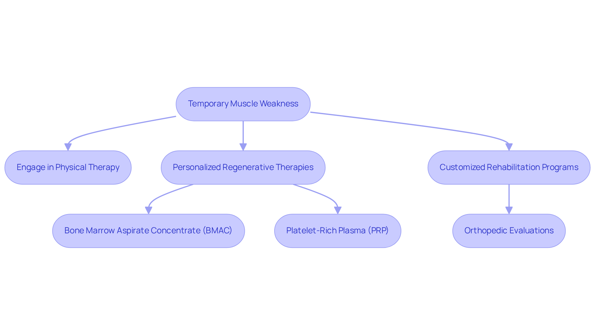 This flowchart outlines the journey from experiencing temporary muscle weakness to engaging in various rehabilitation strategies. Each step shows how to regain strength and functionality, emphasizing the importance of personalized care and innovative therapies.
