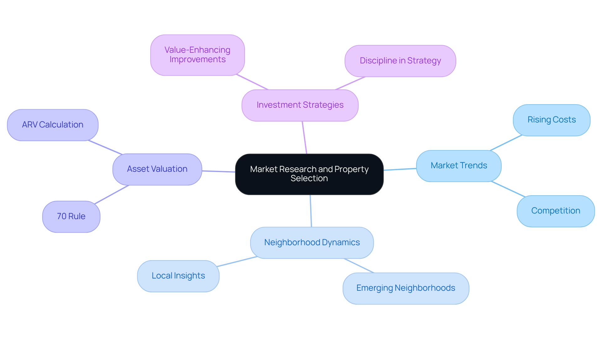 This mindmap starts with the main topic at the center and branches out to show different aspects of market research and property selection. Each branch represents a key area of focus, helping you see how they connect and contribute to successful real estate flipping. This mindmap starts with the main topic at the center and branches out to show different aspects of market research and property selection. Each branch represents a key area of focus, helping you see how they connect and contribute to successful real estate flipping.