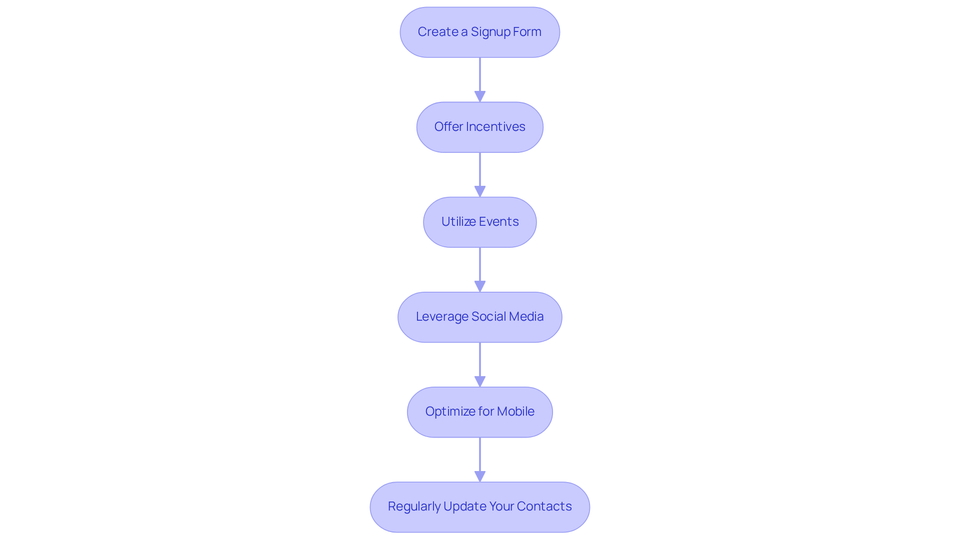 Each box represents a key step in building your mailing list. Follow the arrows to see how each action leads to the next, helping you create a loyal customer base.