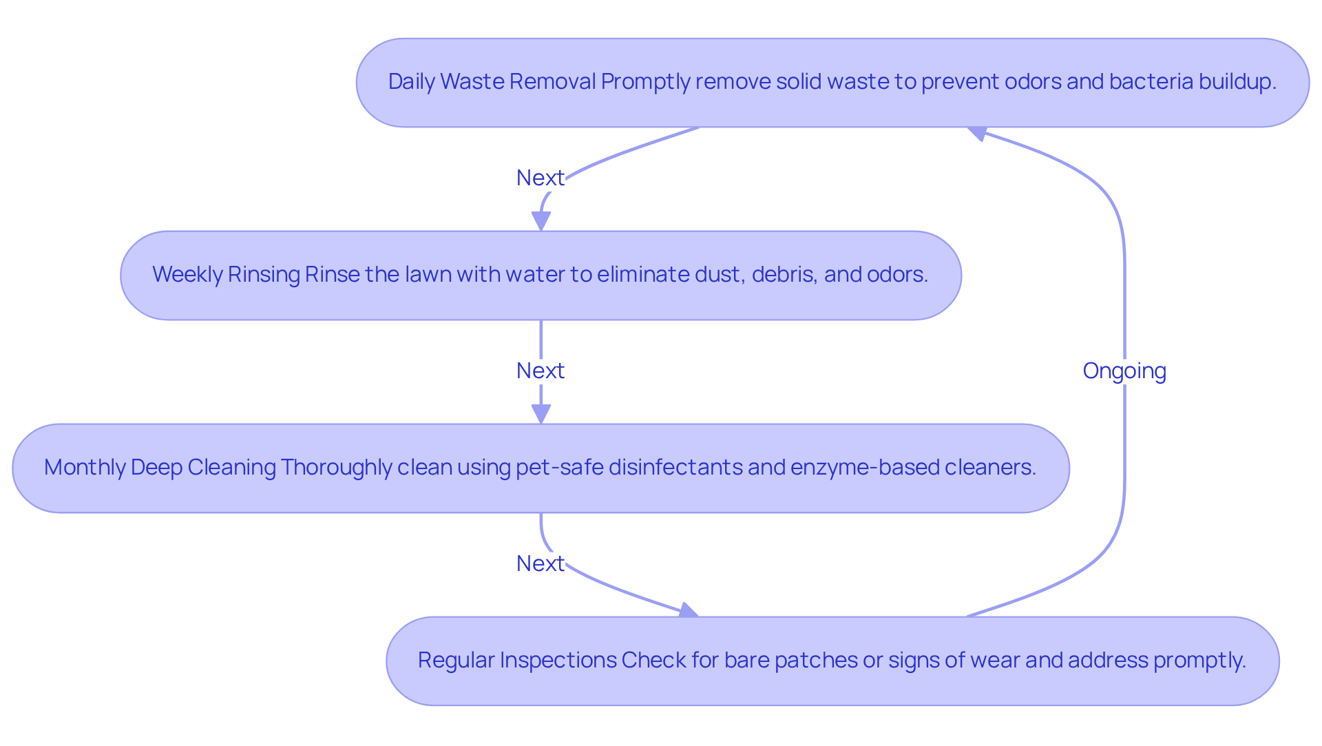 This flowchart shows the steps to keep your dog's play area clean and safe. Start with daily waste removal, then move to weekly rinsing, followed by monthly deep cleaning, and don't forget regular inspections to keep everything in top shape! This flowchart shows the steps to keep your dog's play area clean and safe. Start with daily waste removal, then move to weekly rinsing, followed by monthly deep cleaning, and don't forget regular inspections to keep everything in top shape!