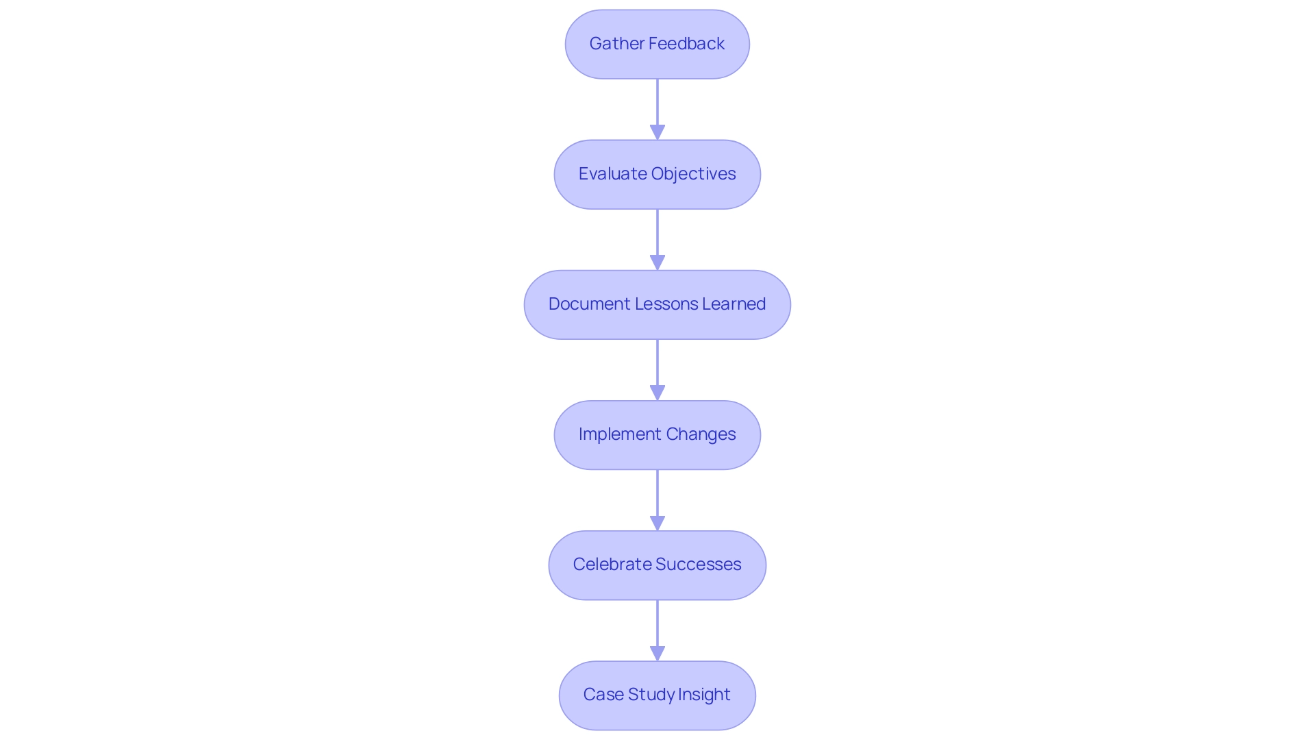 Each box represents a step in the post-project analysis process, with arrows indicating the flow from one step to the next.