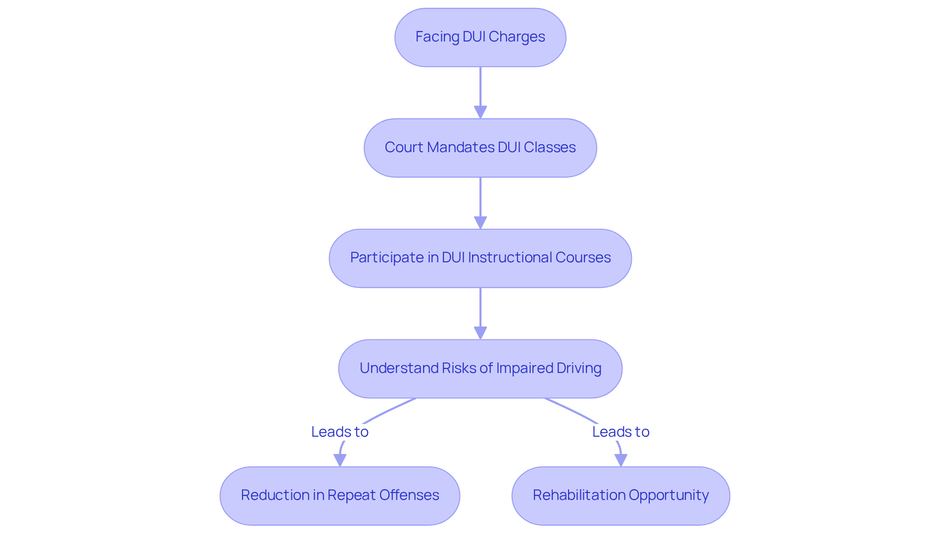 This flowchart outlines the journey from facing DUI charges to completing DUI classes and the positive outcomes that follow. Each box represents a key step in the process, showing how these classes can lead to a better understanding of the risks and a chance for rehabilitation.