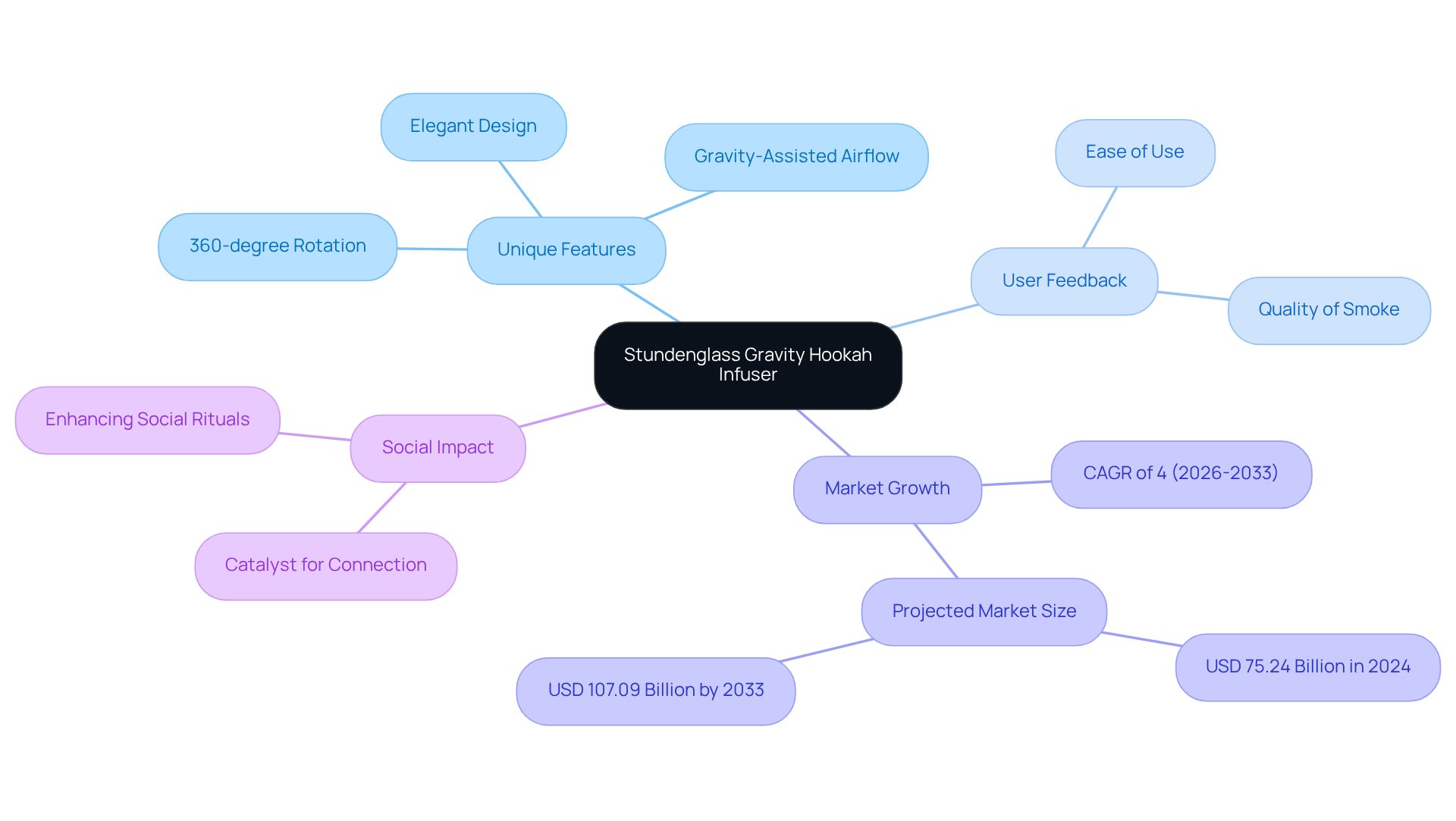 The central node represents the Stundenglass, with branches showing its features, user experiences, market trends, and social impact. Each branch helps you understand how this innovative product is changing the smoking experience. The central node represents the Stundenglass, with branches showing its features, user experiences, market trends, and social impact. Each branch helps you understand how this innovative product is changing the smoking experience.