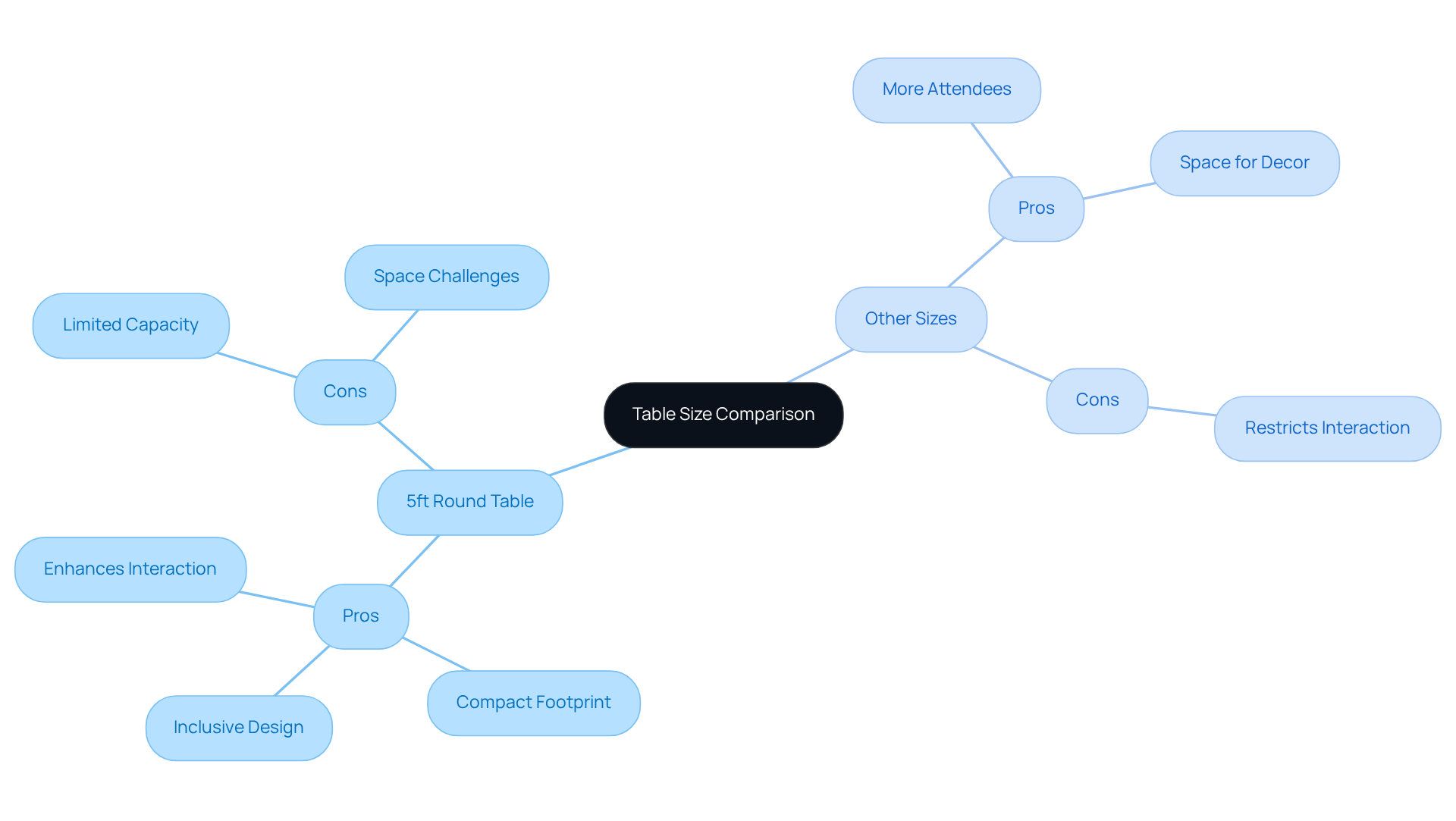 The central node represents the comparison topic, with branches showing the advantages and disadvantages of each table type. Pros are listed in green, while cons are in red, making it easy to see the trade-offs at a glance.