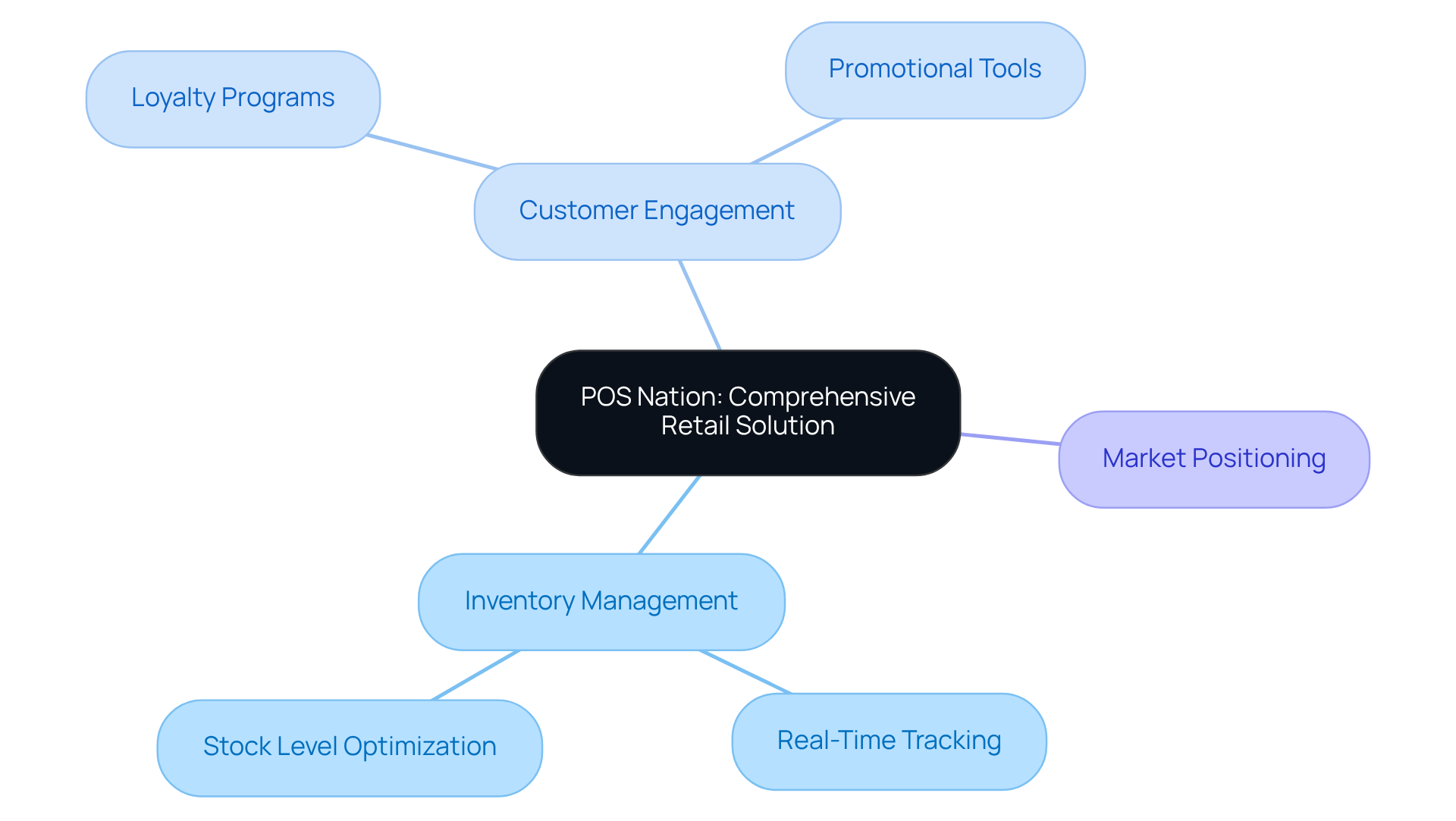 Start at the center with POS Nation, then explore its features and how they connect to enhance operations for liquor store owners.