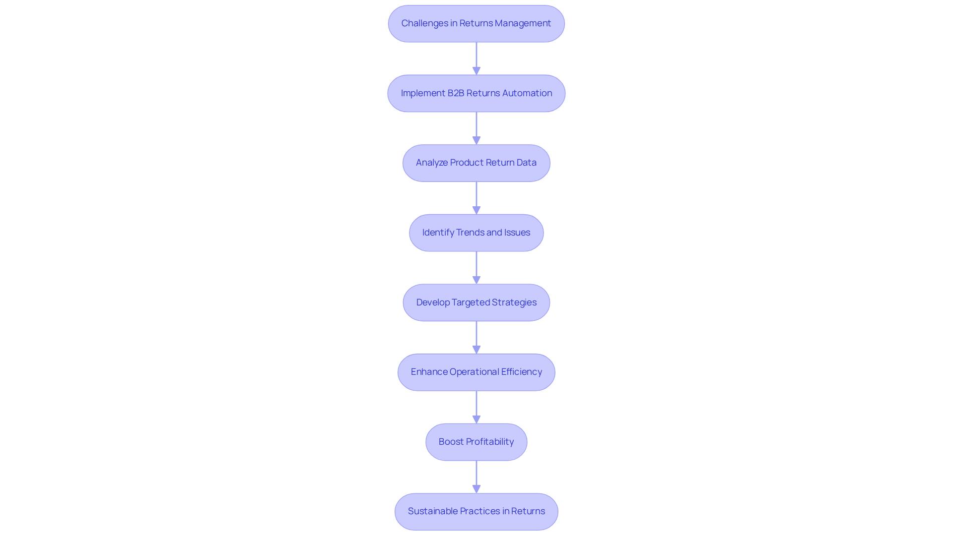 This flowchart illustrates the steps companies can take to improve their returns management processes. Follow the arrows from challenges to solutions and see how data analysis can enhance each step.