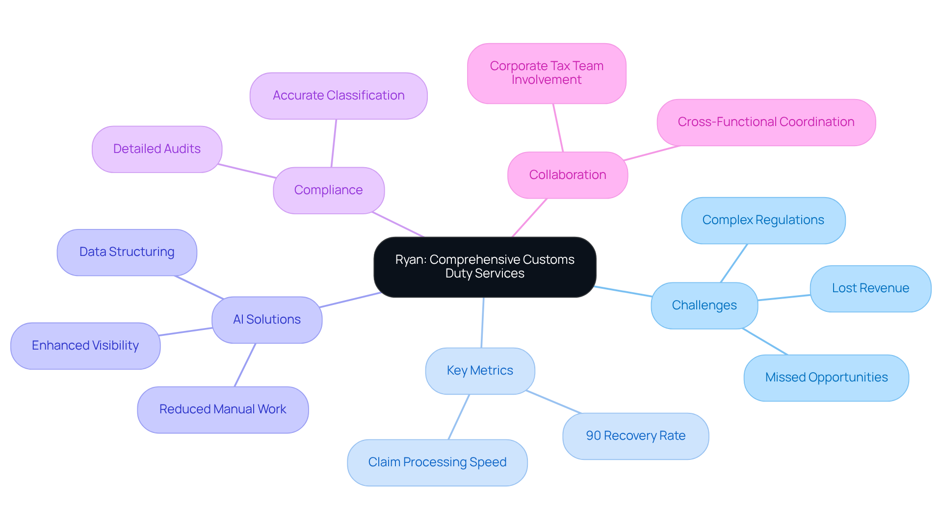 The central node represents Ryan's services, while the branches show the different aspects of customs duty recovery. Each sub-branch provides more detail on specific challenges, metrics, and solutions, helping you understand how these elements connect.