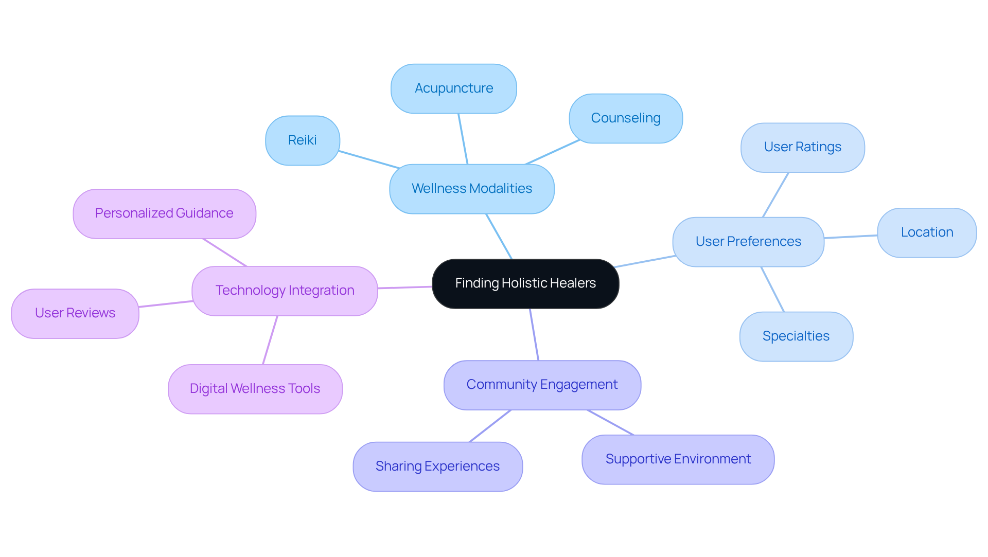 Start at the center with the main topic, then explore the branches to see different aspects of finding a healer. Each branch represents a key consideration, helping you understand what to look for and how to use technology effectively in your wellness journey.