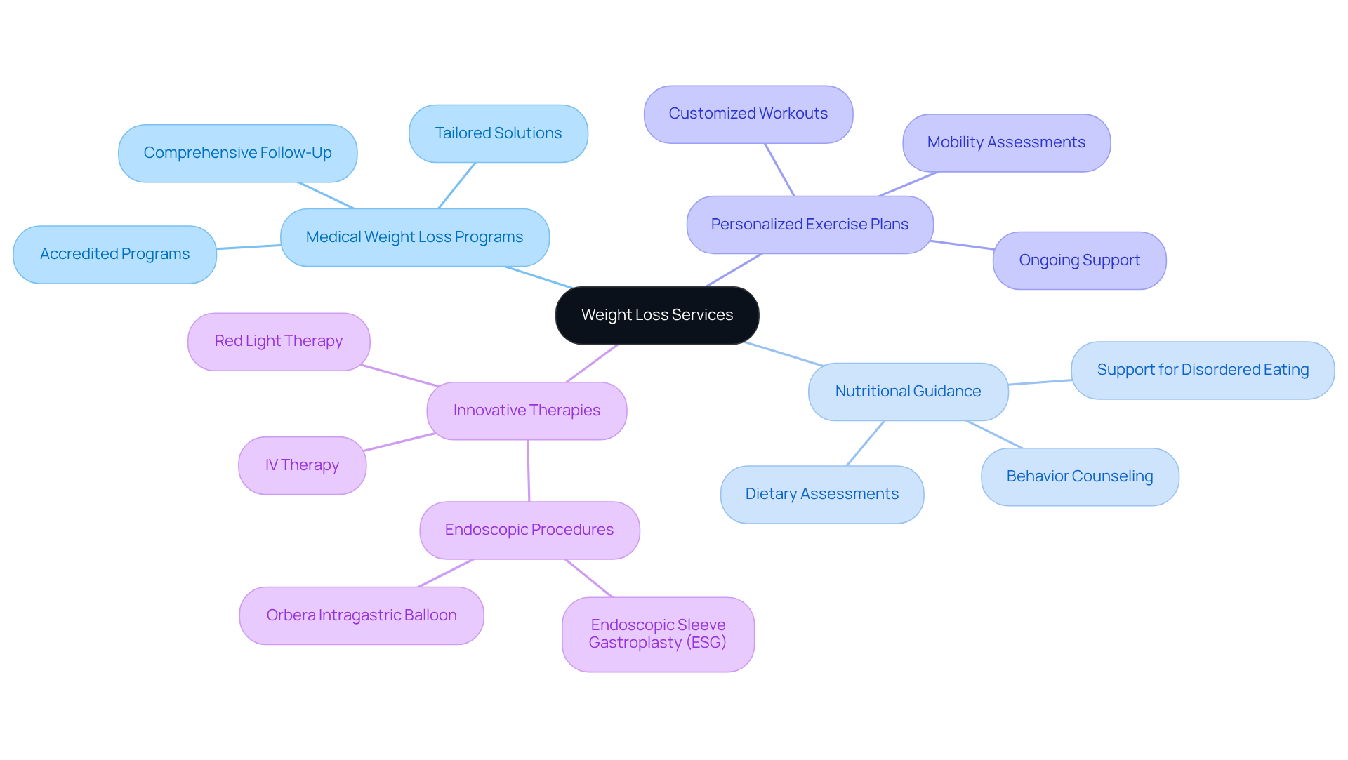 The central node represents the overall theme of weight loss services, while the branches show the different types of support available. Each branch can be explored to understand how it contributes to your weight loss journey.