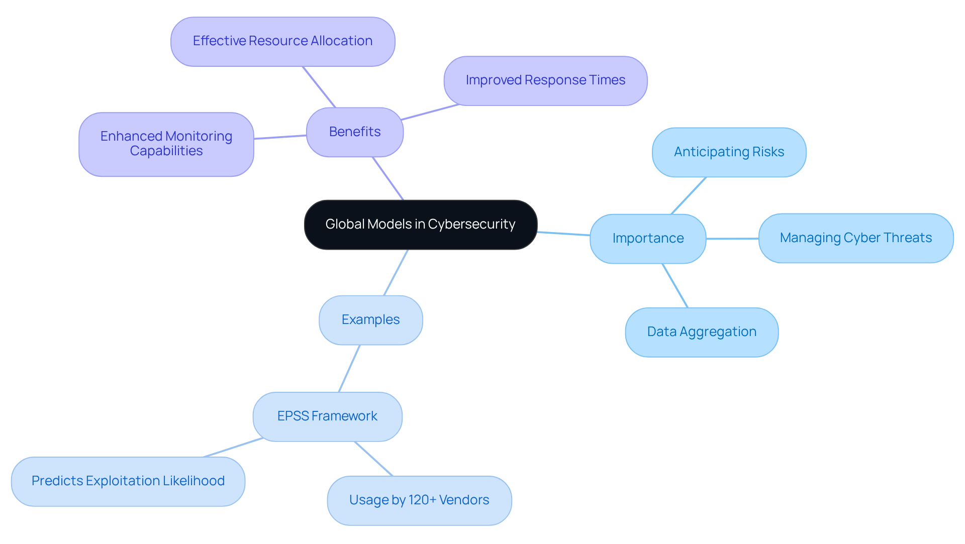 The center represents the main topic, while the branches show different aspects of global models in cybersecurity. Each branch provides insights into why these models are important, examples of their application, and the benefits they offer.