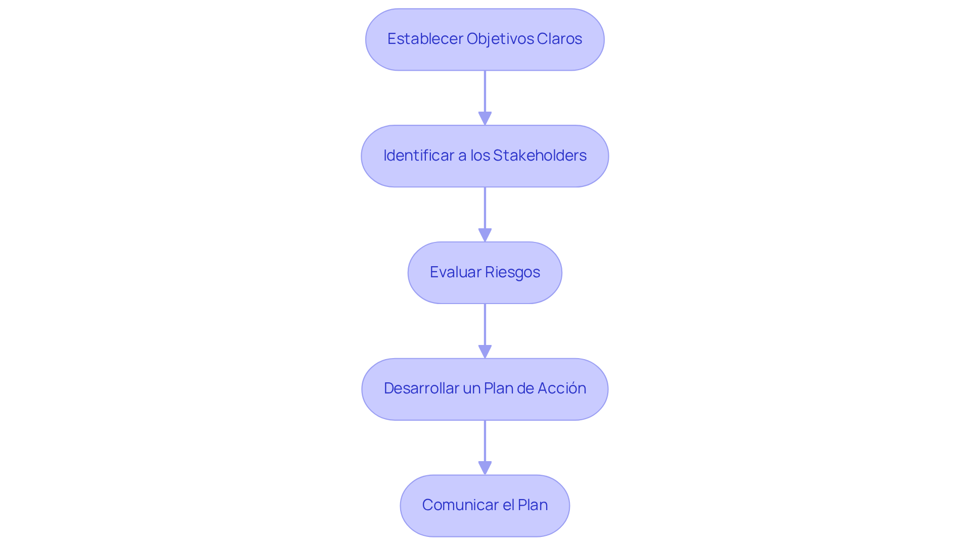 Cada cuadro representa un paso en el proceso de transformación. Sigue las flechas para ver cómo cada etapa se conecta con la siguiente, desde establecer objetivos hasta comunicar el plan final.