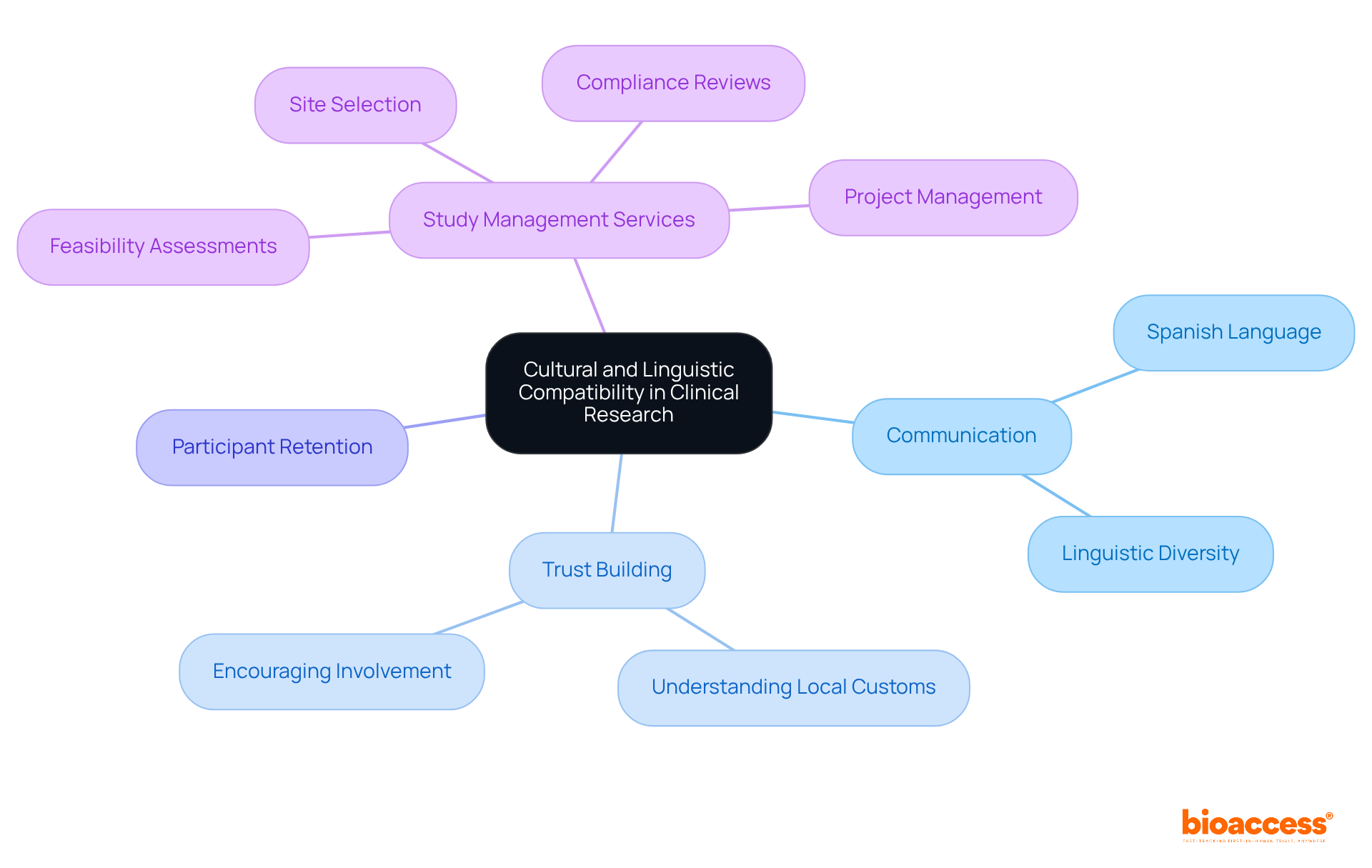 The central node represents the main theme, while the branches show how different aspects contribute to successful clinical research. Each color-coded branch helps you navigate through the various factors that enhance research effectiveness.
