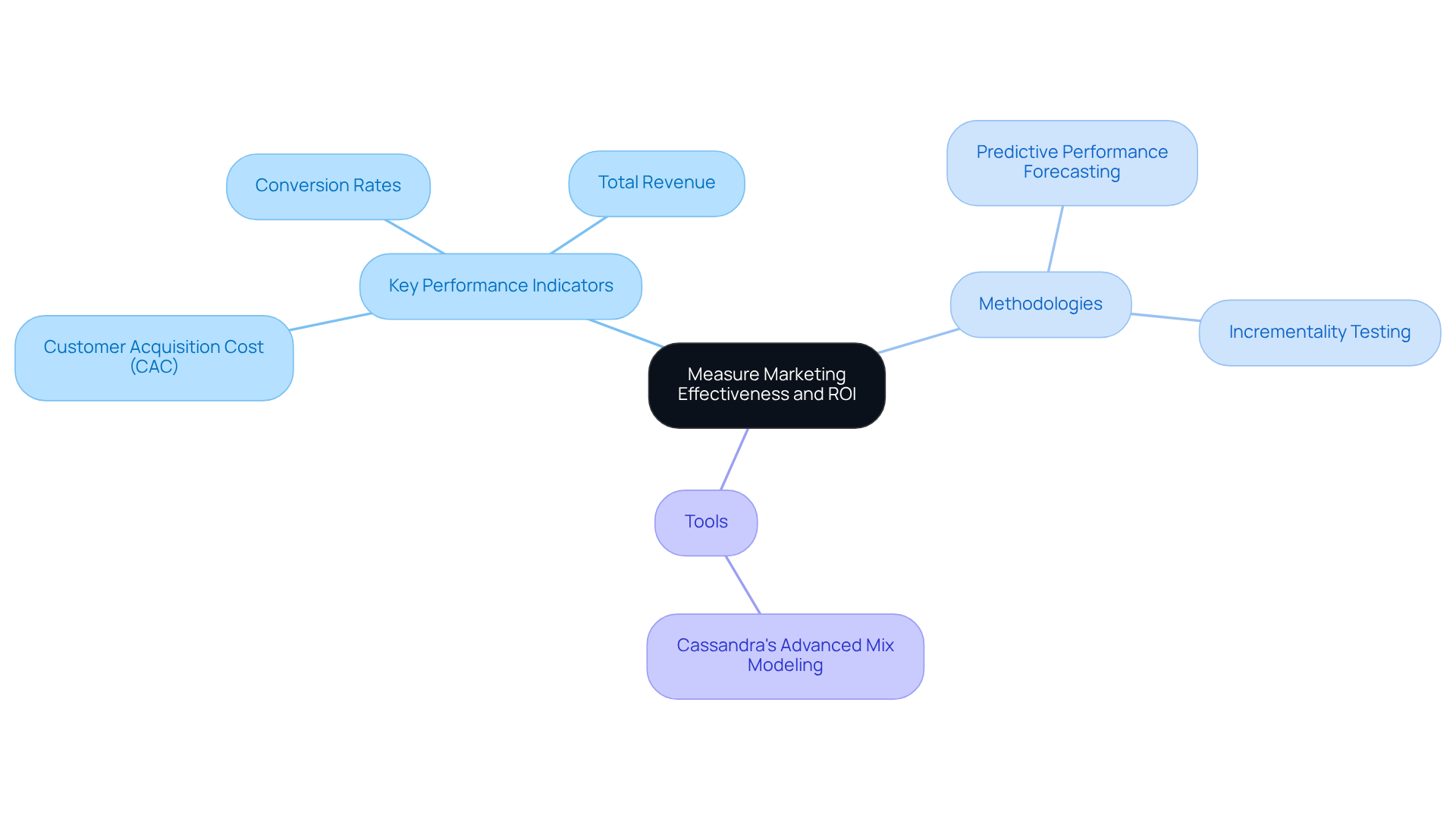 The central node represents the main topic, while the branches show key metrics, methodologies, and tools that contribute to understanding marketing effectiveness and ROI. Each branch helps you see how different elements relate to the overall goal.