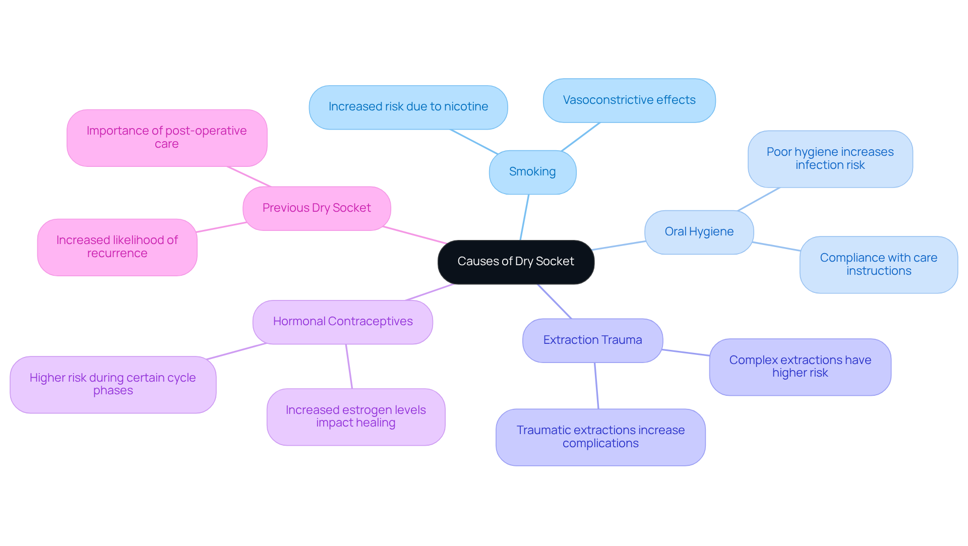 This mindmap shows the main causes of dry socket after tooth extraction. Each branch represents a different risk factor, and the sub-branches provide more details about why these factors are important. Follow the branches to see how each cause relates to your recovery. This mindmap shows the main causes of dry socket after tooth extraction. Each branch represents a different risk factor, and the sub-branches provide more details about why these factors are important. Follow the branches to see how each cause relates to your recovery.