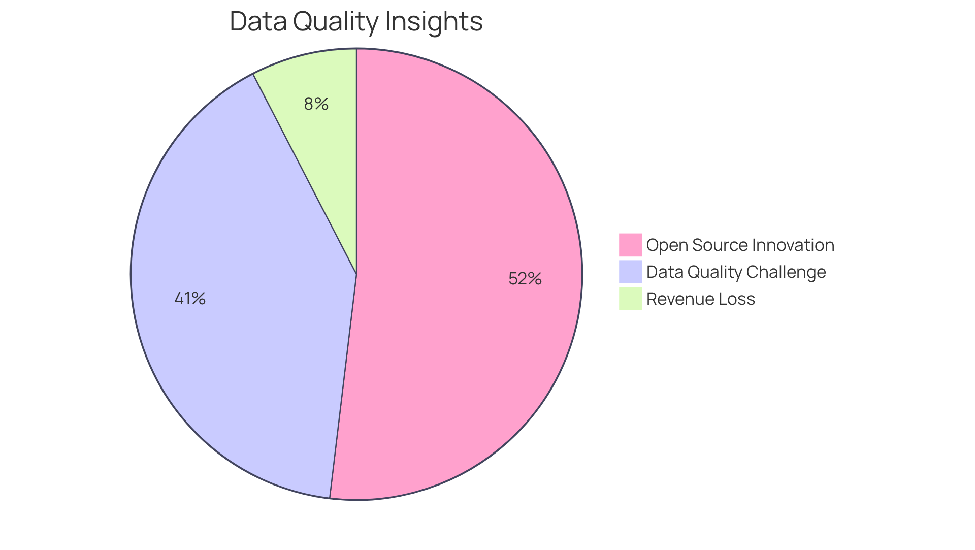 Each slice of the pie shows a different aspect of how organizations view data quality and open-source solutions. The larger the slice, the more significant the issue or perception.
