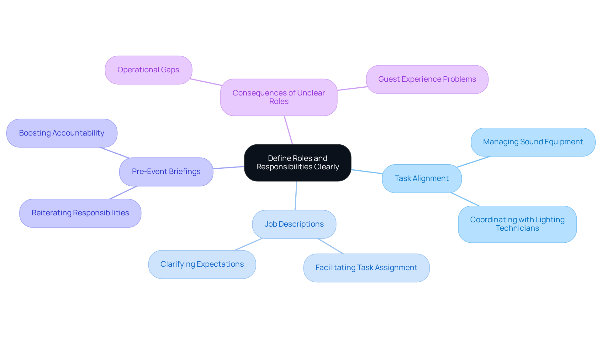 The central idea is about defining roles clearly. Each branch represents a key area related to this theme, and the sub-branches provide specific details or examples. Follow the branches to see how everything connects to the main goal of successful event management. The central idea is about defining roles clearly. Each branch represents a key area related to this theme, and the sub-branches provide specific details or examples. Follow the branches to see how everything connects to the main goal of successful event management.