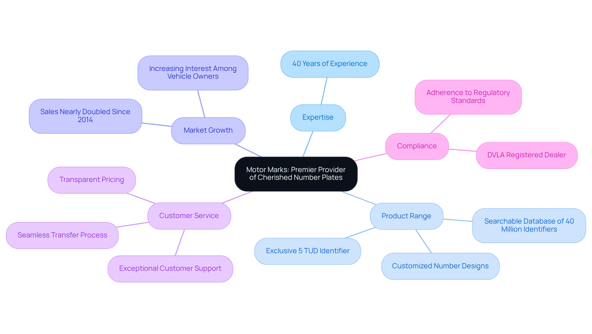 The central node represents Motor Marks, while the branches show key areas of focus like expertise and product offerings. Each branch breaks down into specific details, making it easy to see how everything connects.