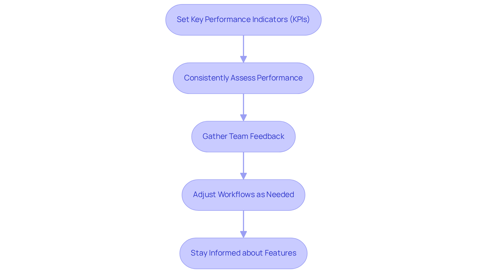 Each box represents a step in the optimization process. Follow the arrows to see how each step leads to the next, ensuring your task planner remains effective and aligned with your business goals. Each box represents a step in the optimization process. Follow the arrows to see how each step leads to the next, ensuring your task planner remains effective and aligned with your business goals.
