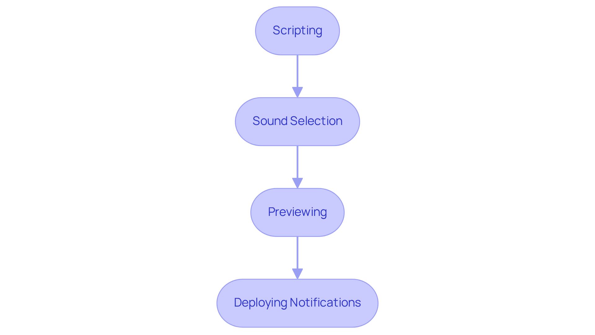 Each box represents a step in the messaging process. Follow the arrows to see how to move from scripting to deploying notifications, ensuring effective communication with guests. Each box represents a step in the messaging process. Follow the arrows to see how to move from scripting to deploying notifications, ensuring effective communication with guests.