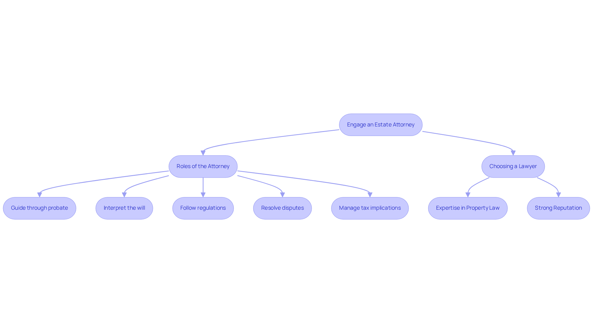 This flowchart outlines how to engage an estate attorney. Start at the top with the initial step, and follow the arrows to see the attorney's roles and how to choose the right one.