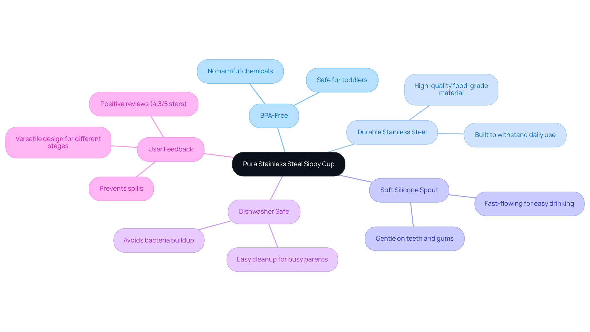 The central node represents the Pura Sippy Cup, and the branches show its important features. Each sub-branch gives more details about why these features matter for safety and usability.