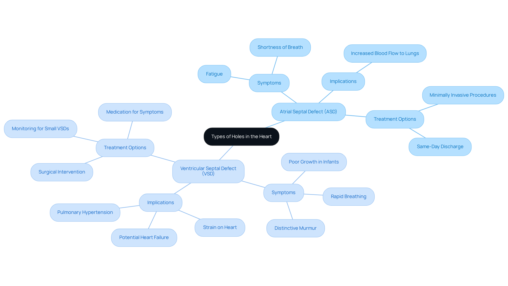 The central node represents the main topic of heart defects, while the branches show specific types and their details. Each color-coded branch helps you quickly identify information related to ASD or VSD. The central node represents the main topic of heart defects, while the branches show specific types and their details. Each color-coded branch helps you quickly identify information related to ASD or VSD.