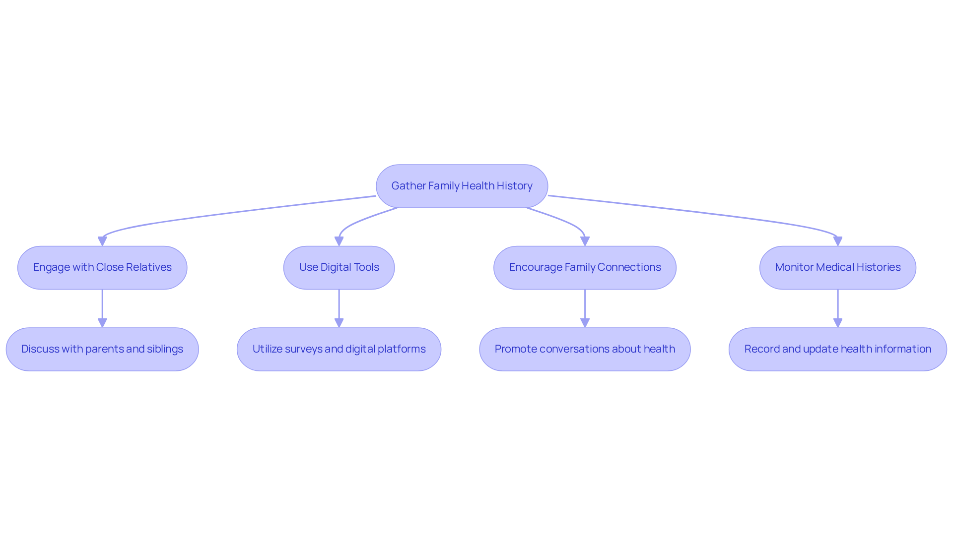 Follow the arrows to see the steps genetic counselors should take to gather family health history effectively. Each box represents a key action in the process, helping to ensure that important medical information is collected.
