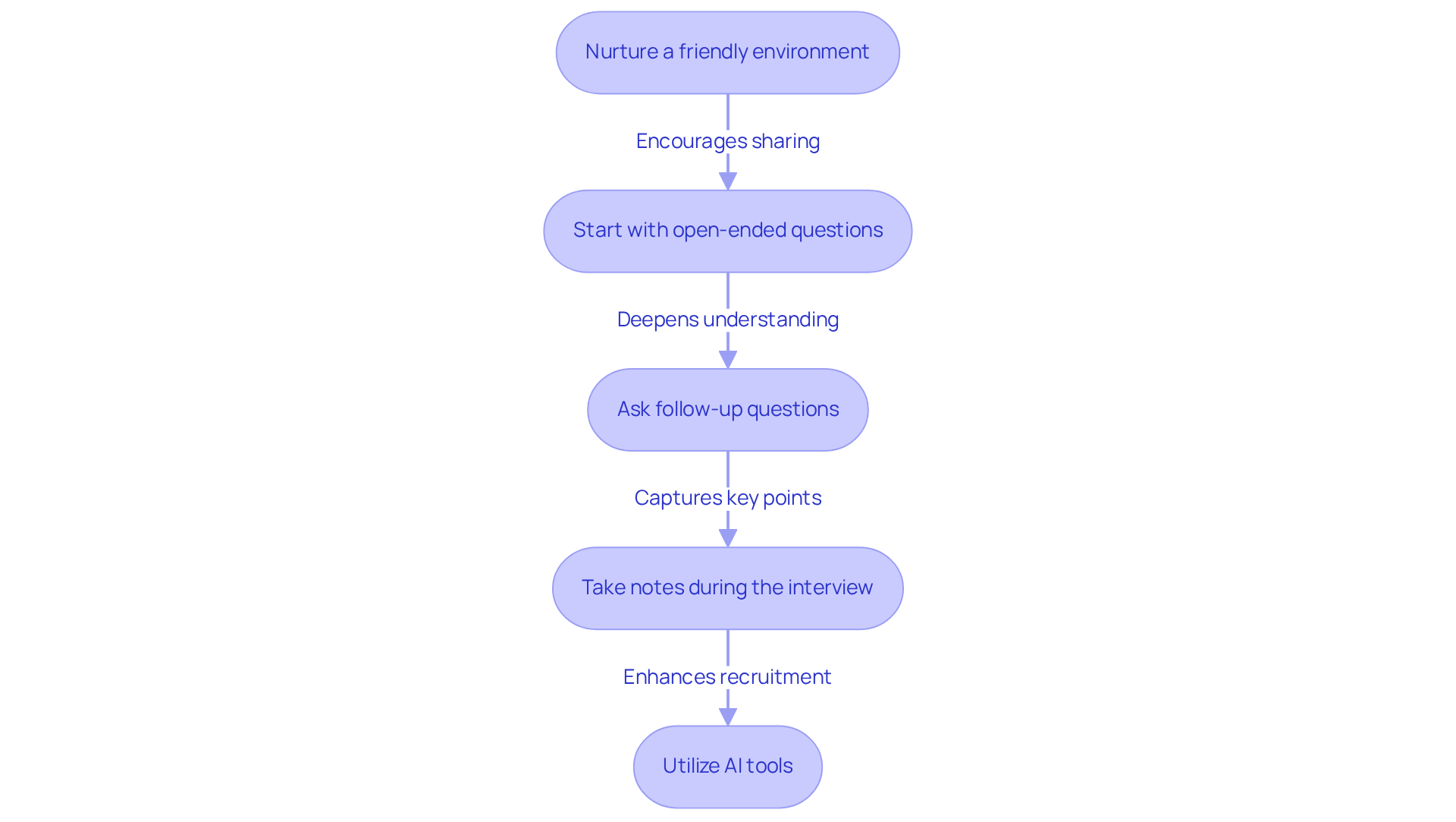 Follow the arrows to see the steps for an engaging interview process. Each box represents a technique to improve candidate interaction and understanding. Follow the arrows to see the steps for an engaging interview process. Each box represents a technique to improve candidate interaction and understanding.