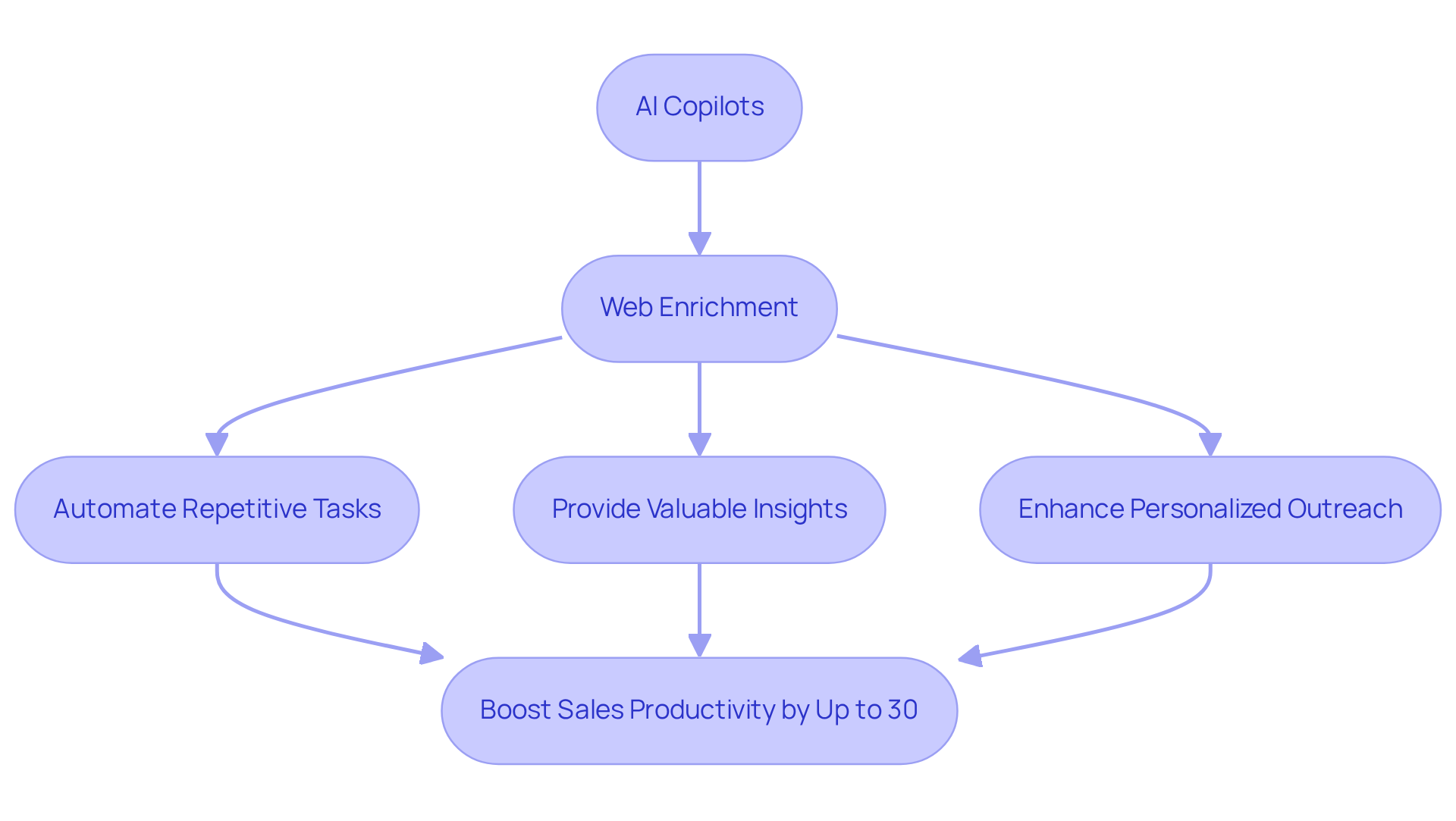 Each box represents a step in the lead generation process powered by AI. The arrows indicate how each feature leads to the next outcome, ultimately resulting in increased sales productivity. Each box represents a step in the lead generation process powered by AI. The arrows indicate how each feature leads to the next outcome, ultimately resulting in increased sales productivity.