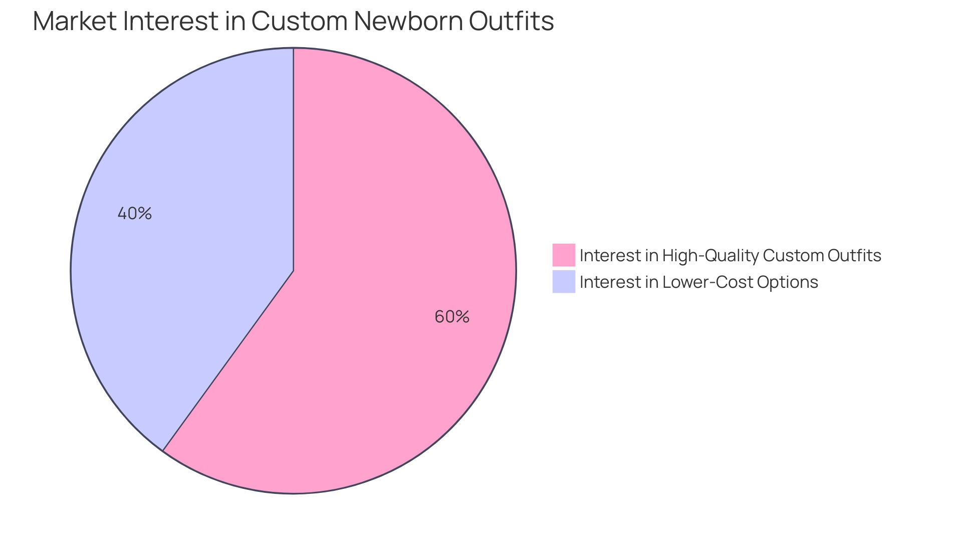 The blue slice represents consumers interested in high-quality outfits, while the green slice indicates those preferring lower-cost options.